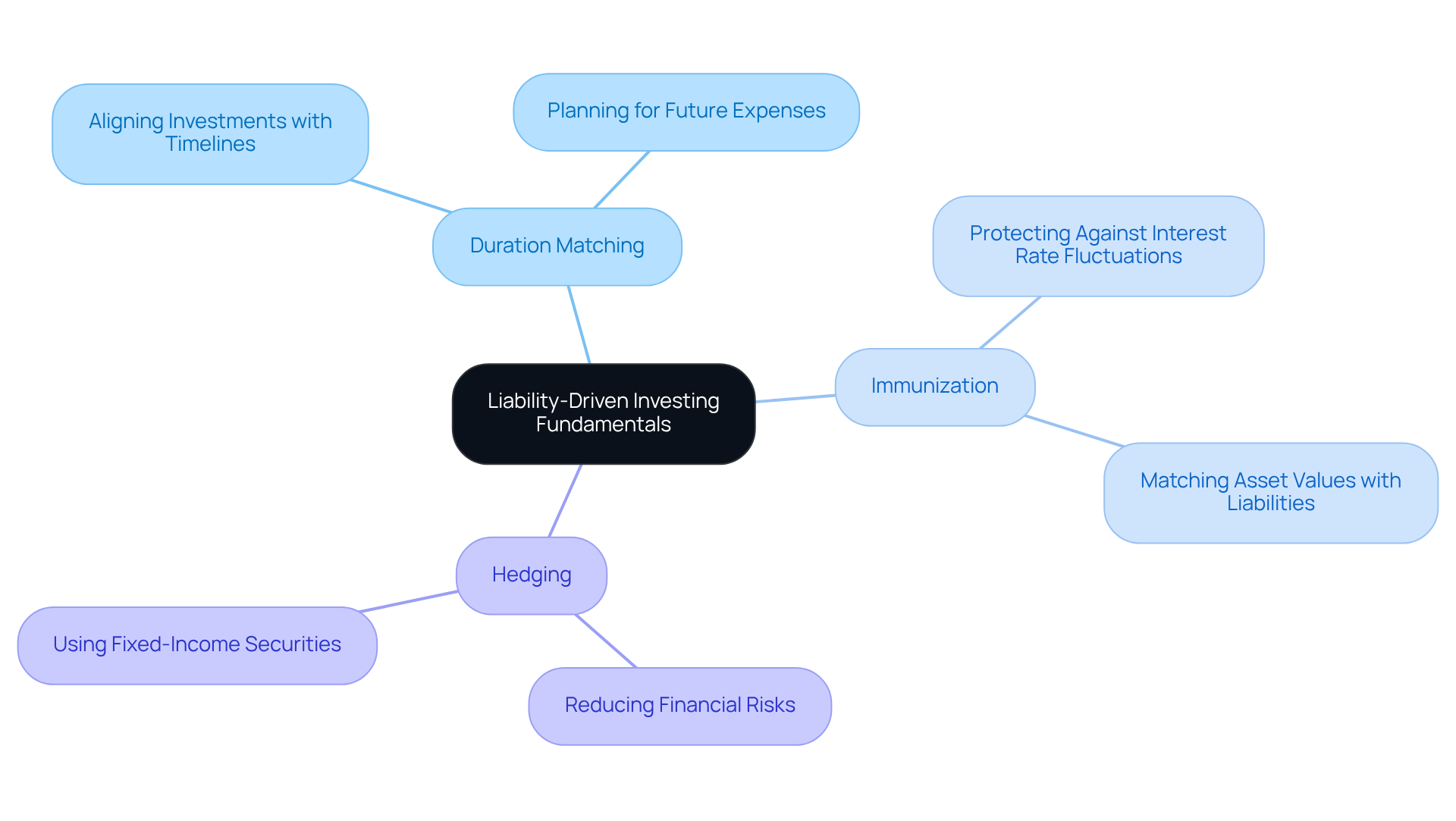 The central node represents the main topic of Liability-Driven Investing. Each branch shows a key concept related to LDI, and the sub-branches provide simple explanations of those concepts. This layout helps you see how different strategies connect and support financial planning.