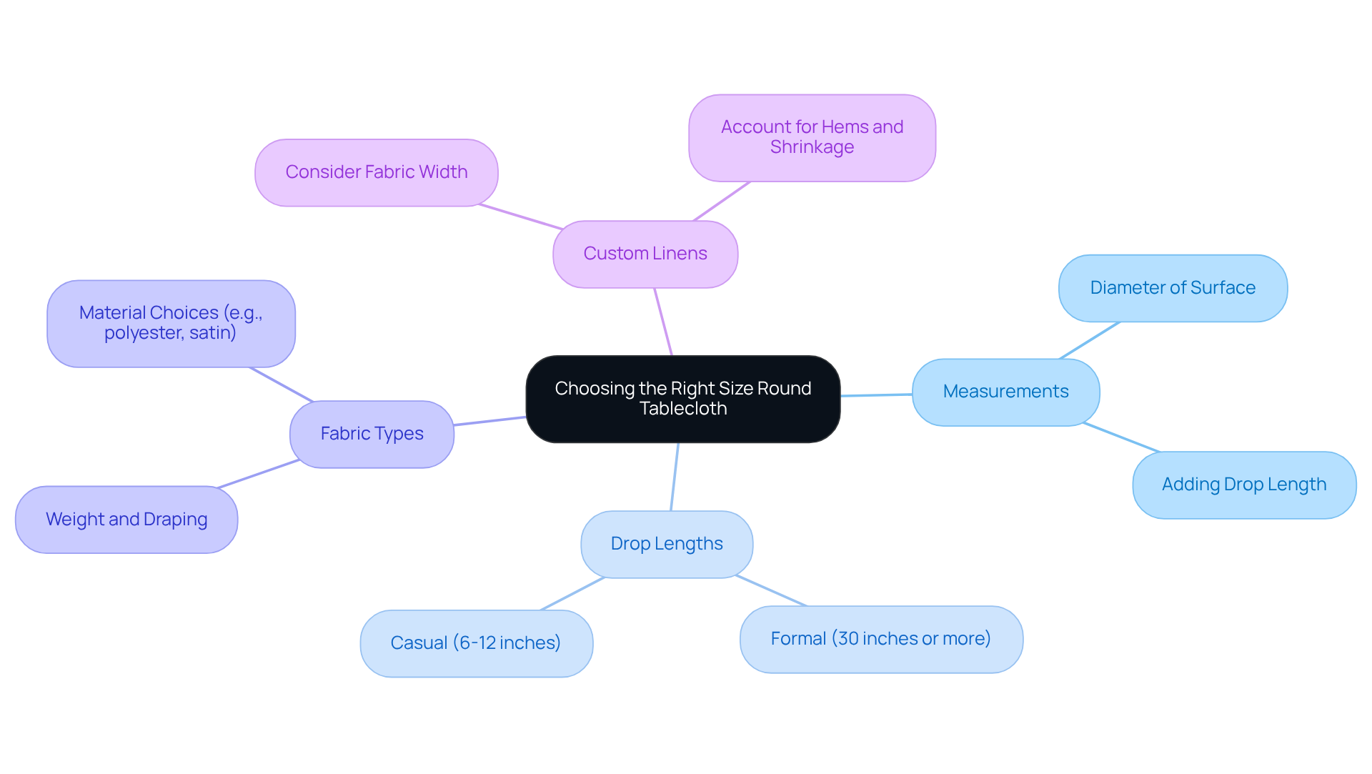 Start at the center with the main topic, then follow the branches to explore each consideration that affects your choice of tablecloth size. Each branch represents a different factor to think about, helping you make an informed decision.