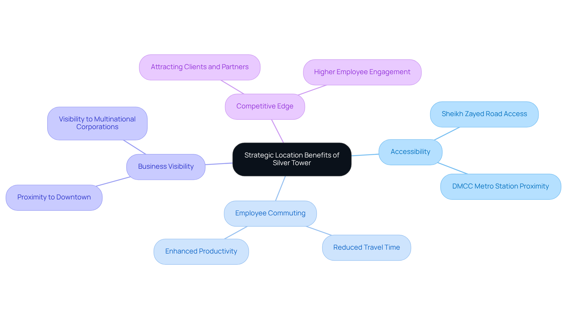 Start at the center with the main benefits of the location, then follow the branches to explore how each aspect contributes to employee satisfaction and business success. Start at the center with the main benefits of the location, then follow the branches to explore how each aspect contributes to employee satisfaction and business success.