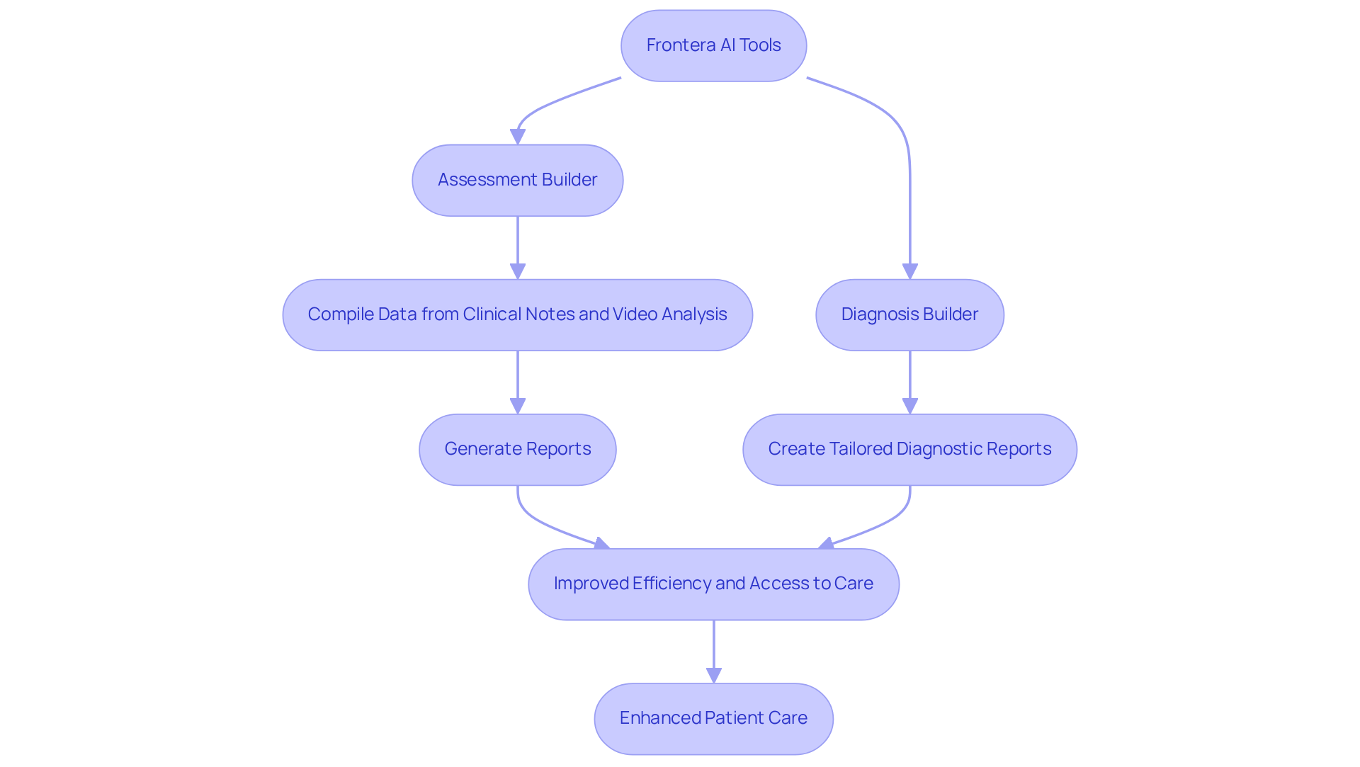 Follow the arrows to see how Frontera AI's tools work together to improve the assessment and diagnosis process, ultimately benefiting both practitioners and patients. Follow the arrows to see how Frontera AI's tools work together to improve the assessment and diagnosis process, ultimately benefiting both practitioners and patients.