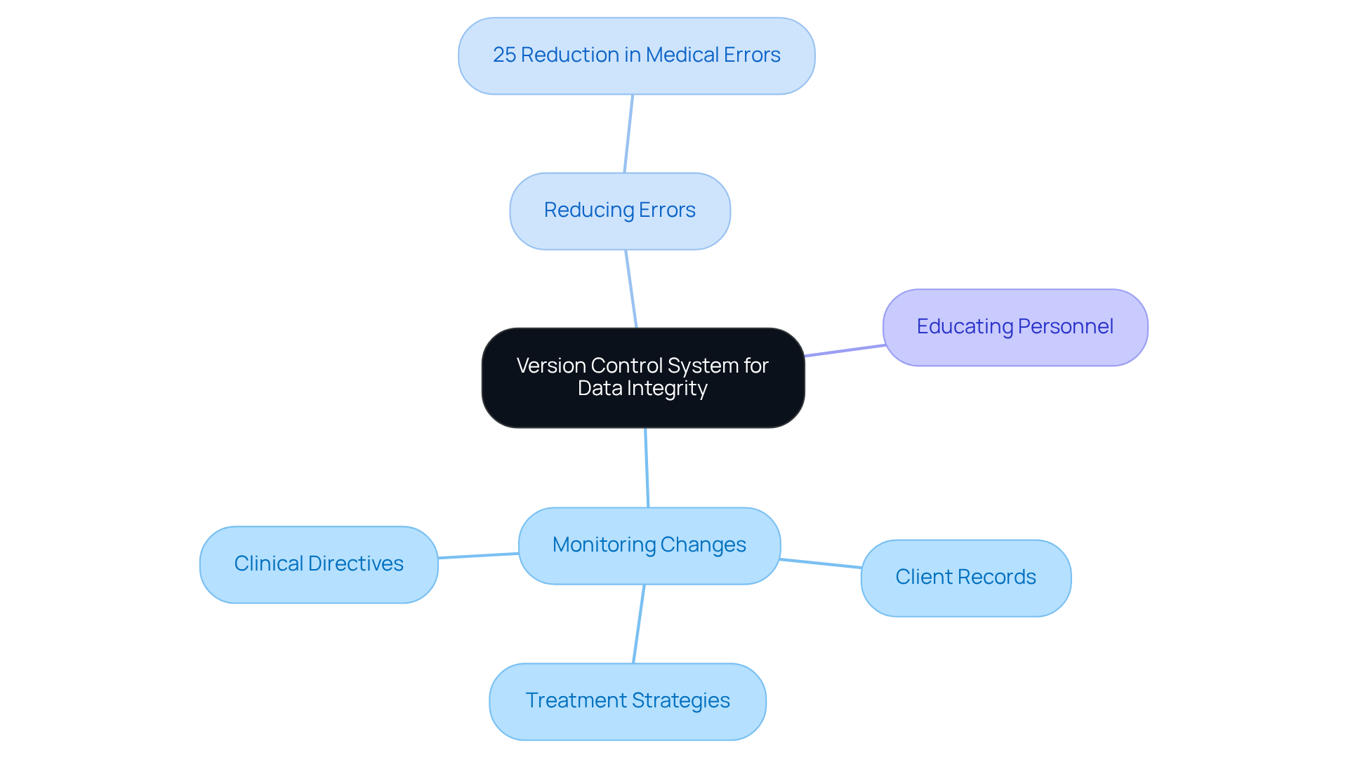 The central node represents the main idea of version control. Each branch shows related topics that contribute to maintaining data integrity, helping you see how everything connects.
