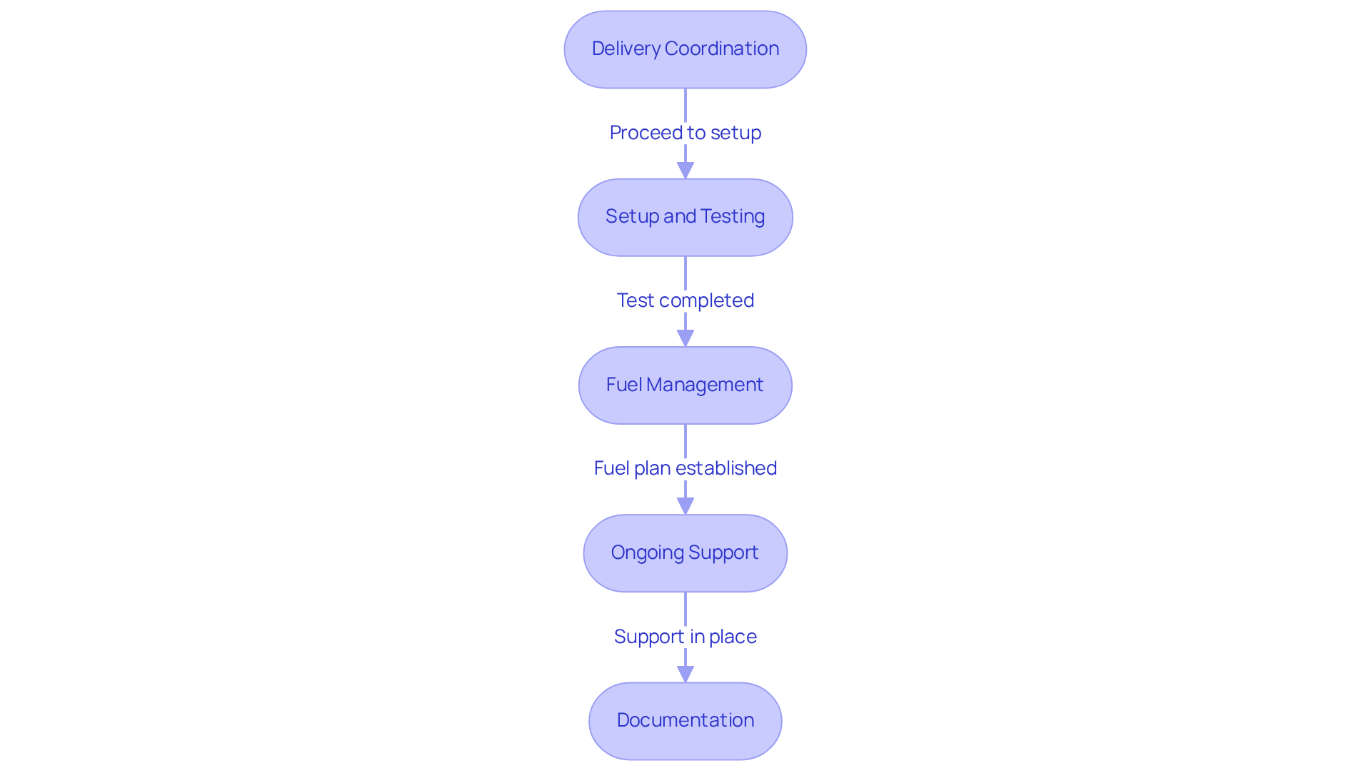 This flowchart outlines the essential steps for planning logistics when renting a generator. Start at the top with 'Delivery Coordination' and follow the arrows down to see how each step connects to the next, ensuring a smooth rental process.