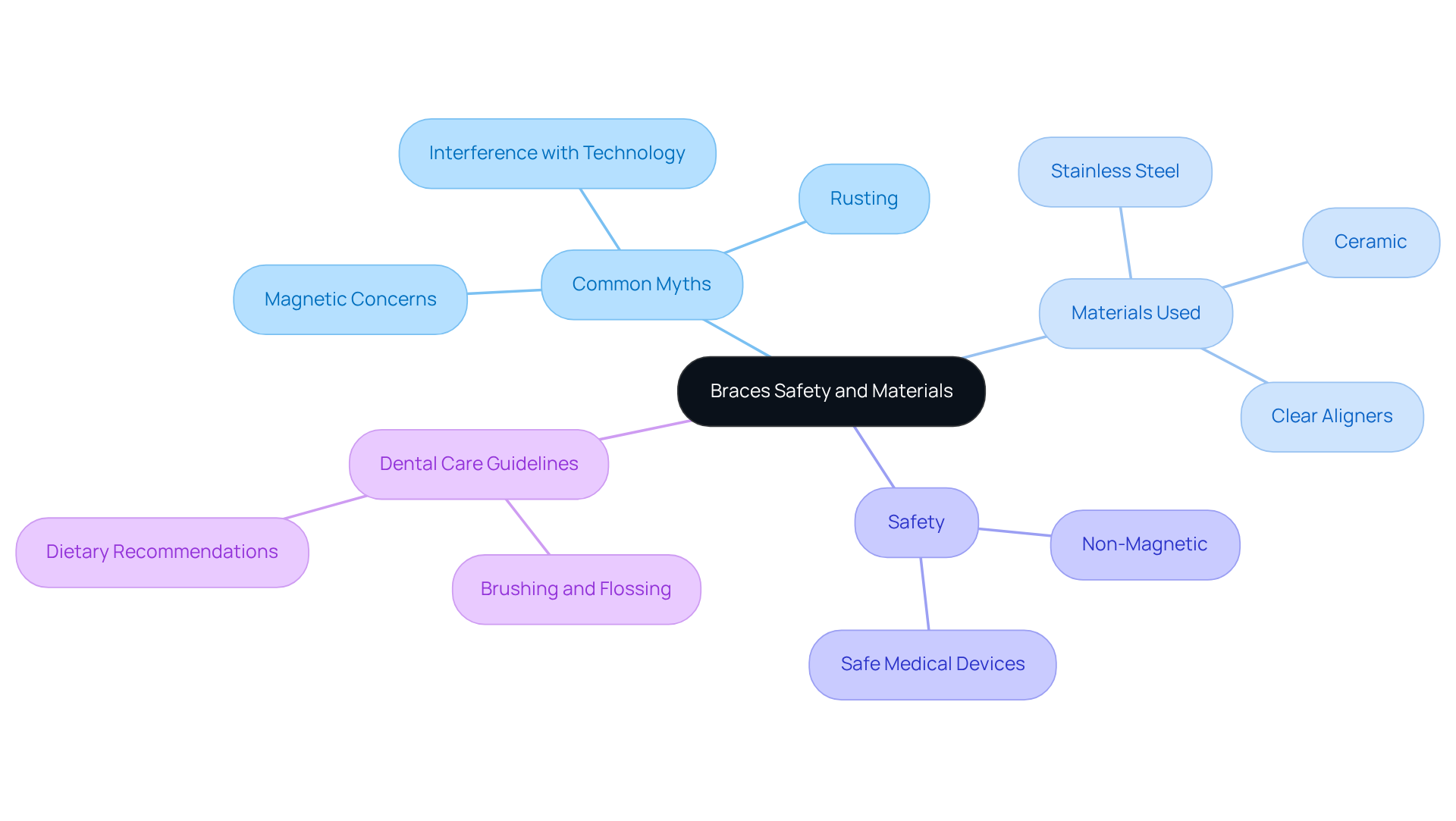 This mindmap helps you explore the safety and materials of braces. Start at the center with the main topic, then follow the branches to see myths, materials, safety facts, and care tips. Each branch represents a different aspect of braces, making it easy to understand how they all connect.