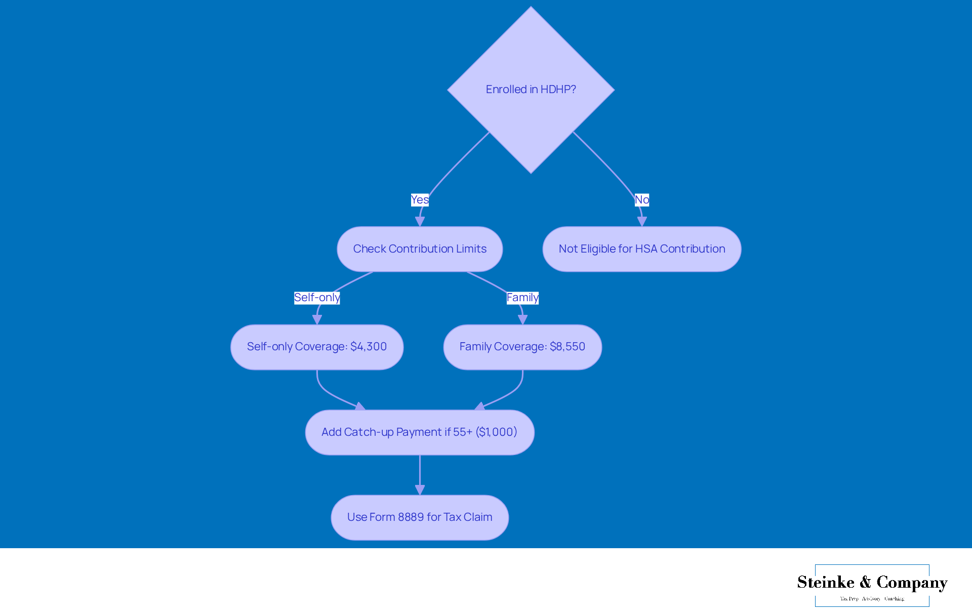 This flowchart shows you the steps to determine if you can take advantage of tax deductions for HSA contributions. Start at the top and follow the arrows to see what restrictions apply and what forms you need! This flowchart shows you the steps to determine if you can take advantage of tax deductions for HSA contributions. Start at the top and follow the arrows to see what restrictions apply and what forms you need!