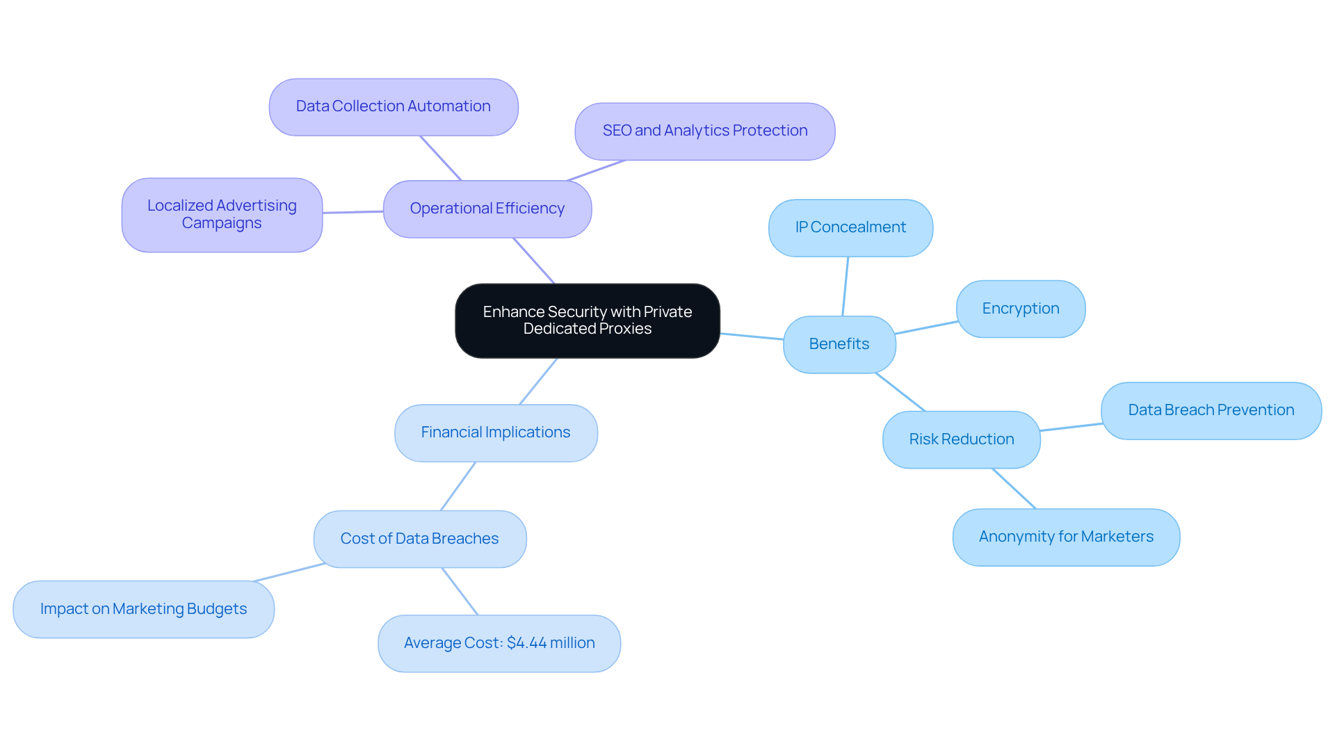 The central idea is about using private dedicated proxies for security. Each branch shows a different aspect of how they help, like protecting sensitive information and reducing risks. Follow the branches to see how everything connects! The central idea is about using private dedicated proxies for security. Each branch shows a different aspect of how they help, like protecting sensitive information and reducing risks. Follow the branches to see how everything connects!