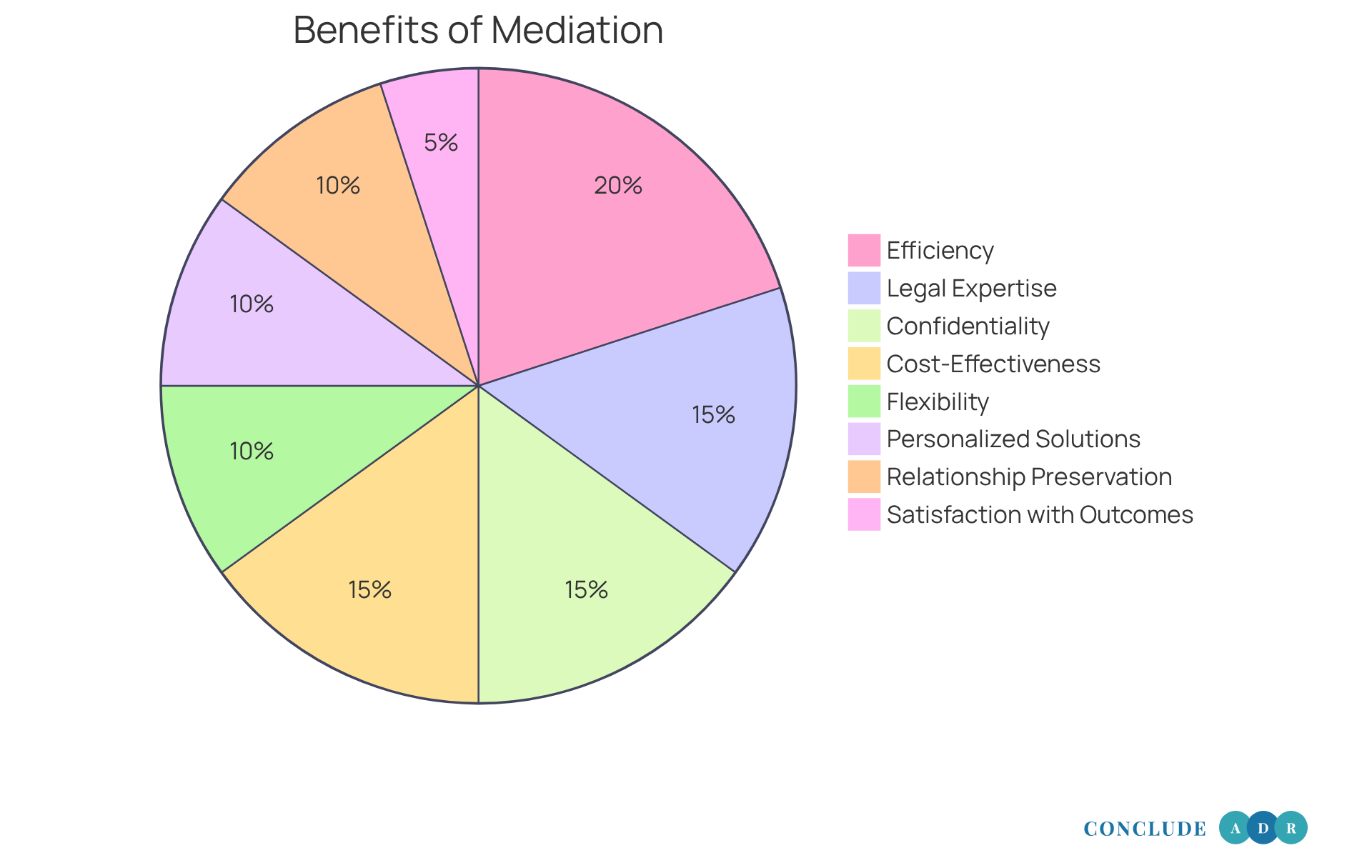 Each slice of the pie shows a specific benefit of using attorney mediators. The bigger the slice, the greater the emphasis on that benefit, helping you see at a glance what makes mediation a valuable choice.