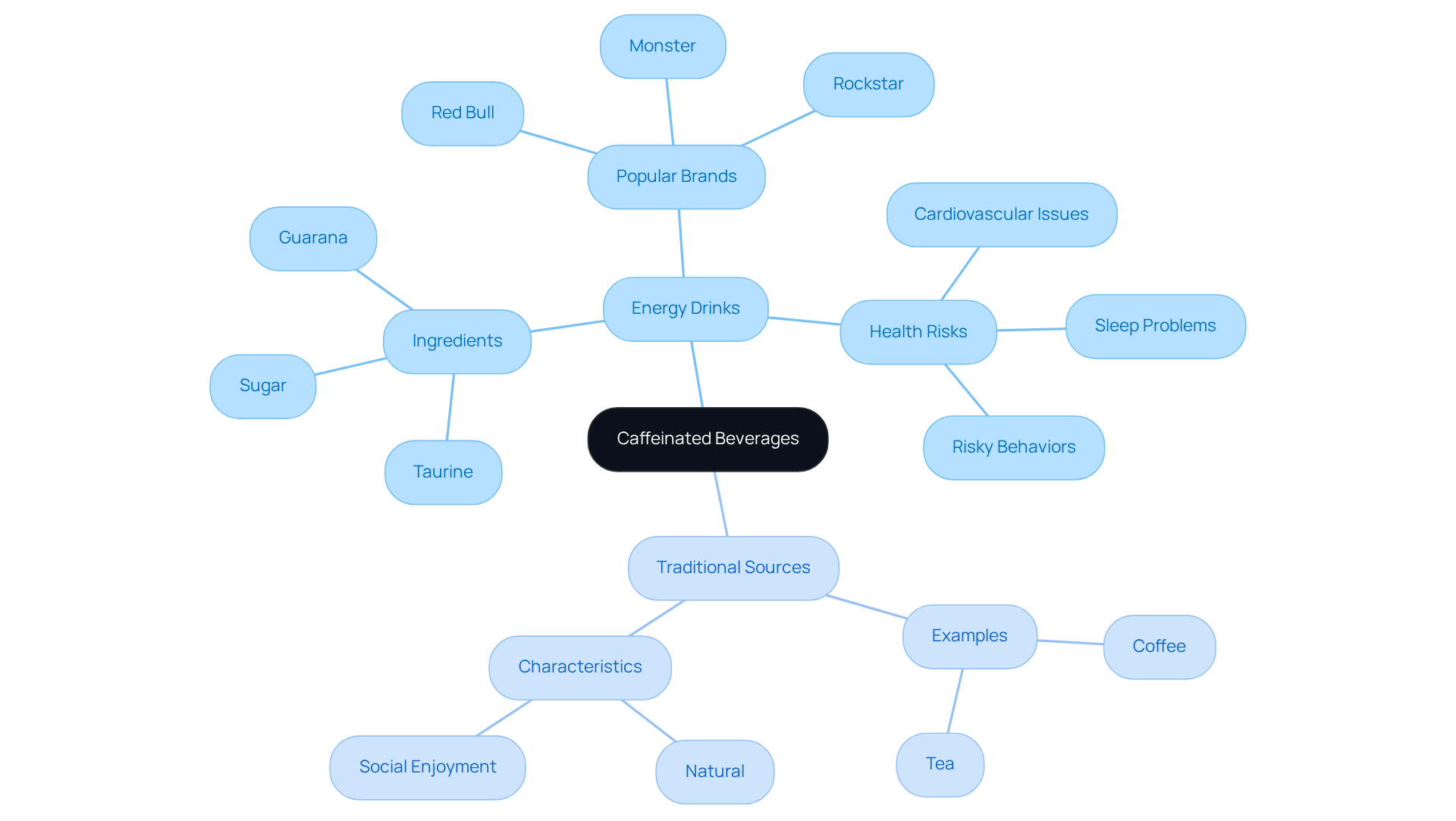 This mindmap helps you explore the world of caffeinated drinks. Start at the center with 'Caffeinated Beverages' and follow the branches to learn about energy drinks and traditional sources like coffee and tea. Each branch shows important details about ingredients, health risks, and more, making it easy to see how they compare.