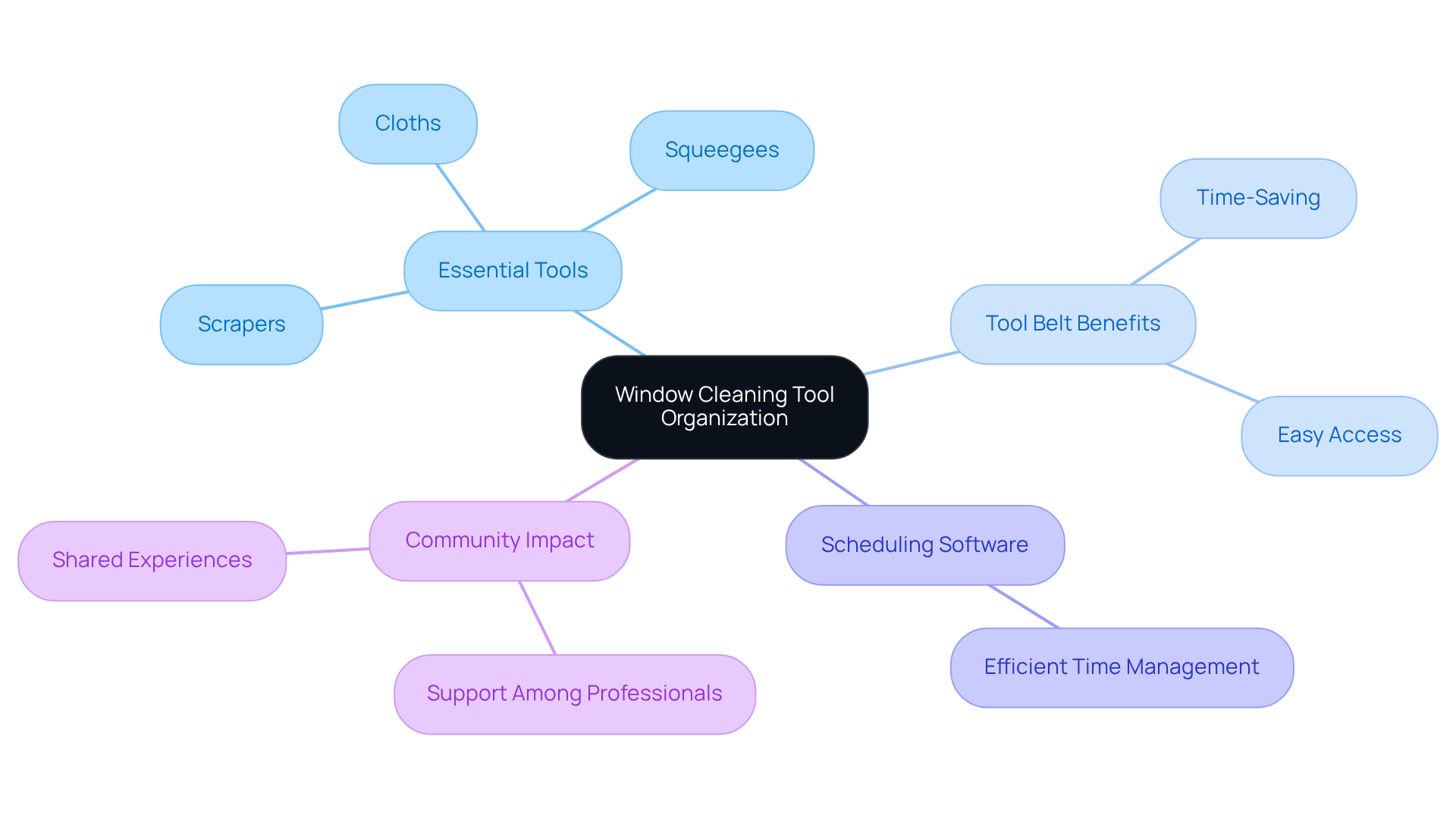 This mindmap shows how organizing window cleaning tools can enhance your work. The center represents the main idea, while branches highlight specific tools, benefits, and community support, illustrating how everything connects.