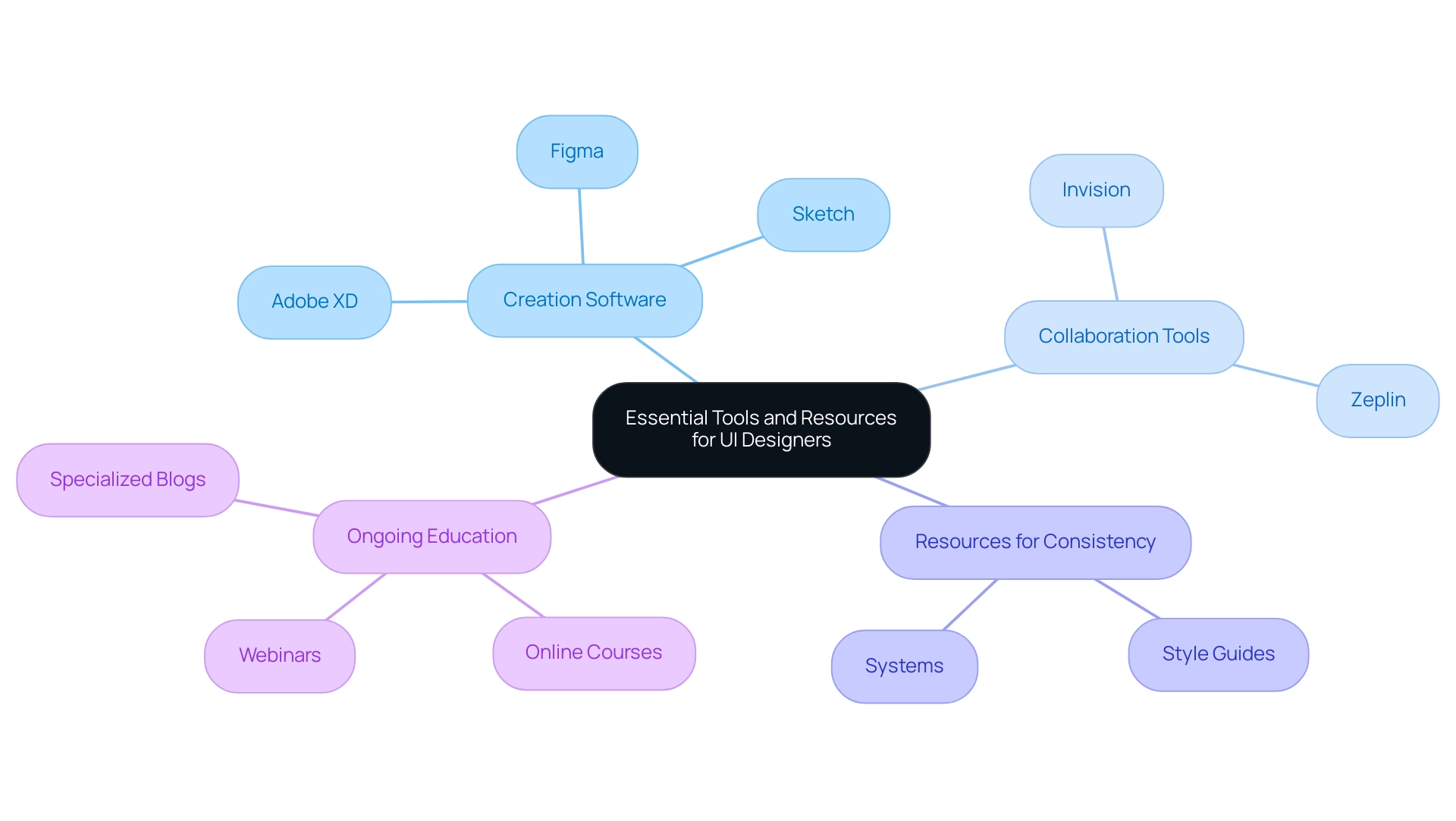 The central node represents the main theme, with branches indicating categories of tools and resources, and sub-branches listing specific tools related to each category.