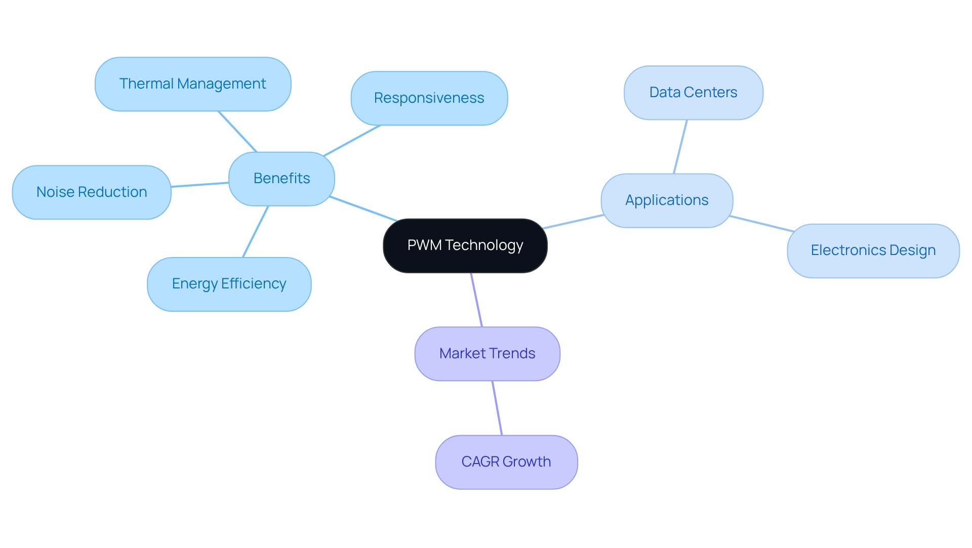 At the center, you'll find PWM Technology, with branches detailing its benefits like energy savings and noise reduction, applications in data centers, and market growth trends. Each branch helps you understand how PWM impacts cooling systems.