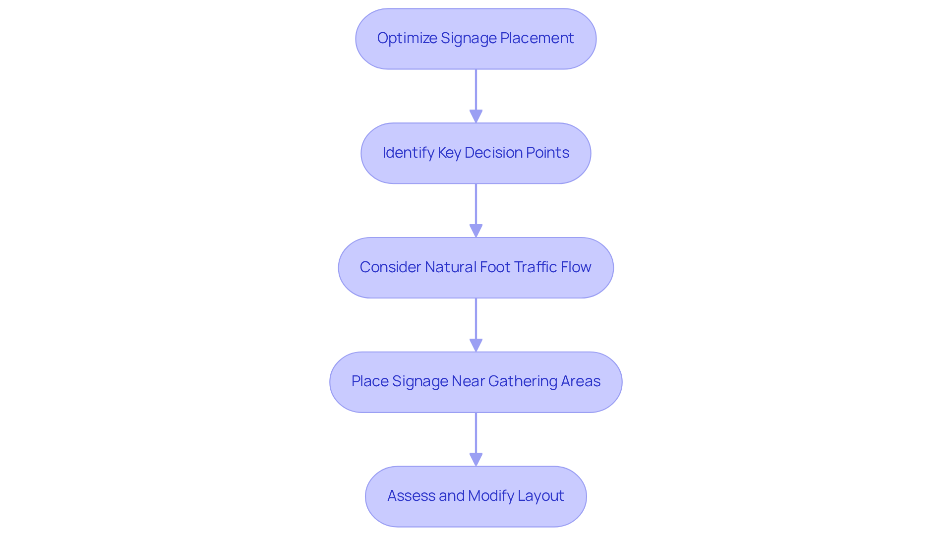 Follow the arrows to see how to strategically place signage for maximum visibility. Each step guides you through the process, from identifying key areas to assessing the effectiveness of your signage.