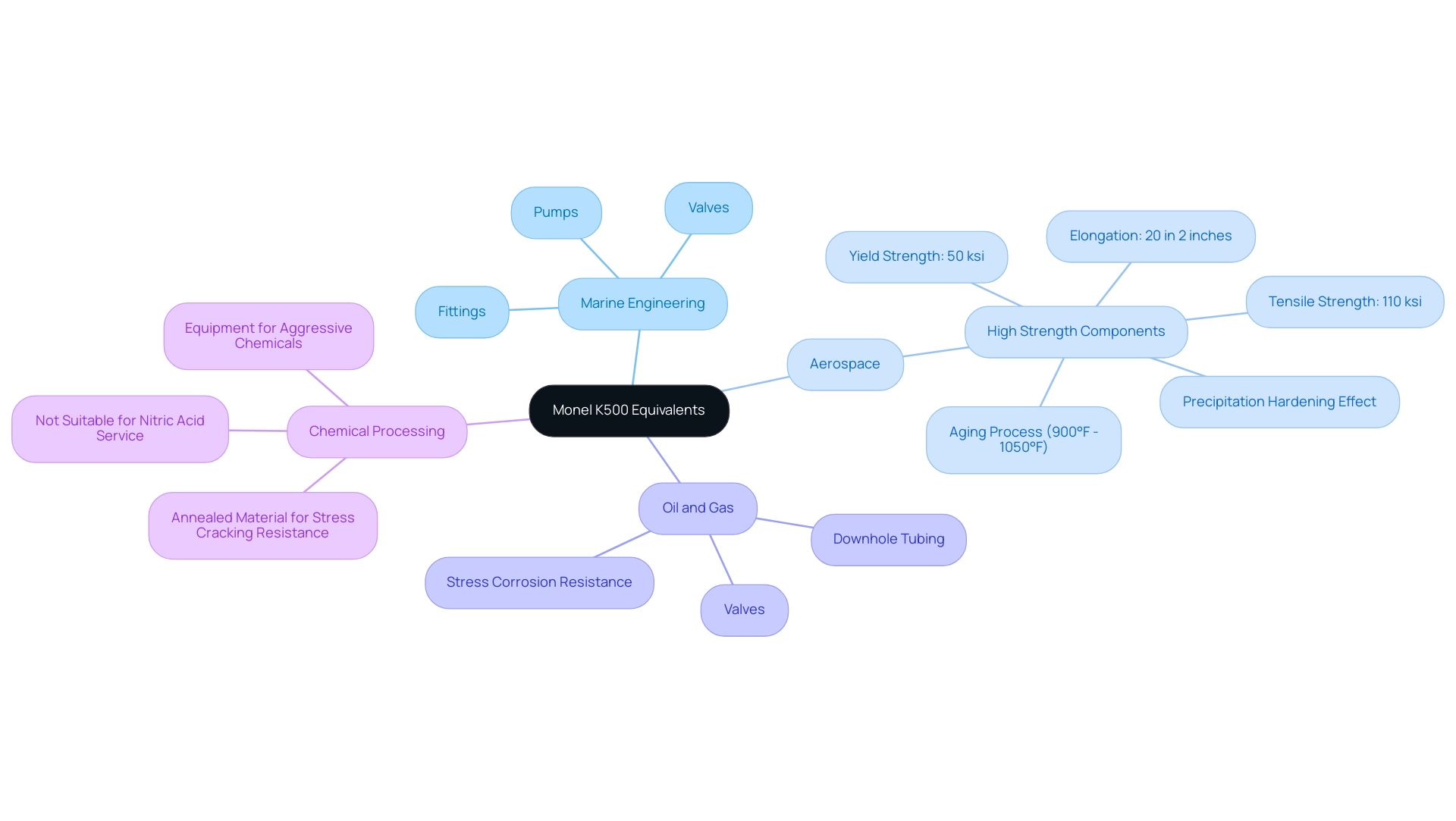 Each branch represents a sector where Monel K500 equivalents are used, with sub-branches detailing specific applications and properties related to that sector.