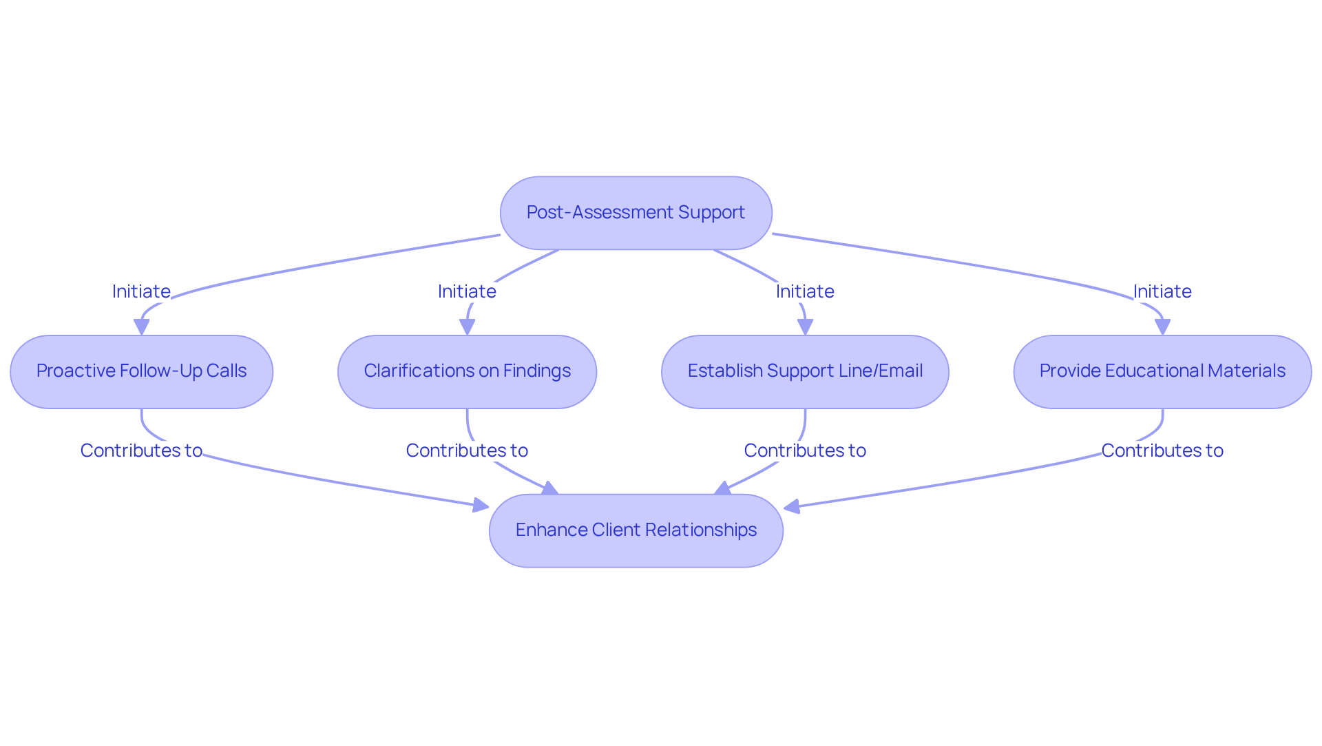 This flowchart outlines the steps taken to support clients after their assessment. Each box represents an action that contributes to better communication and client satisfaction.