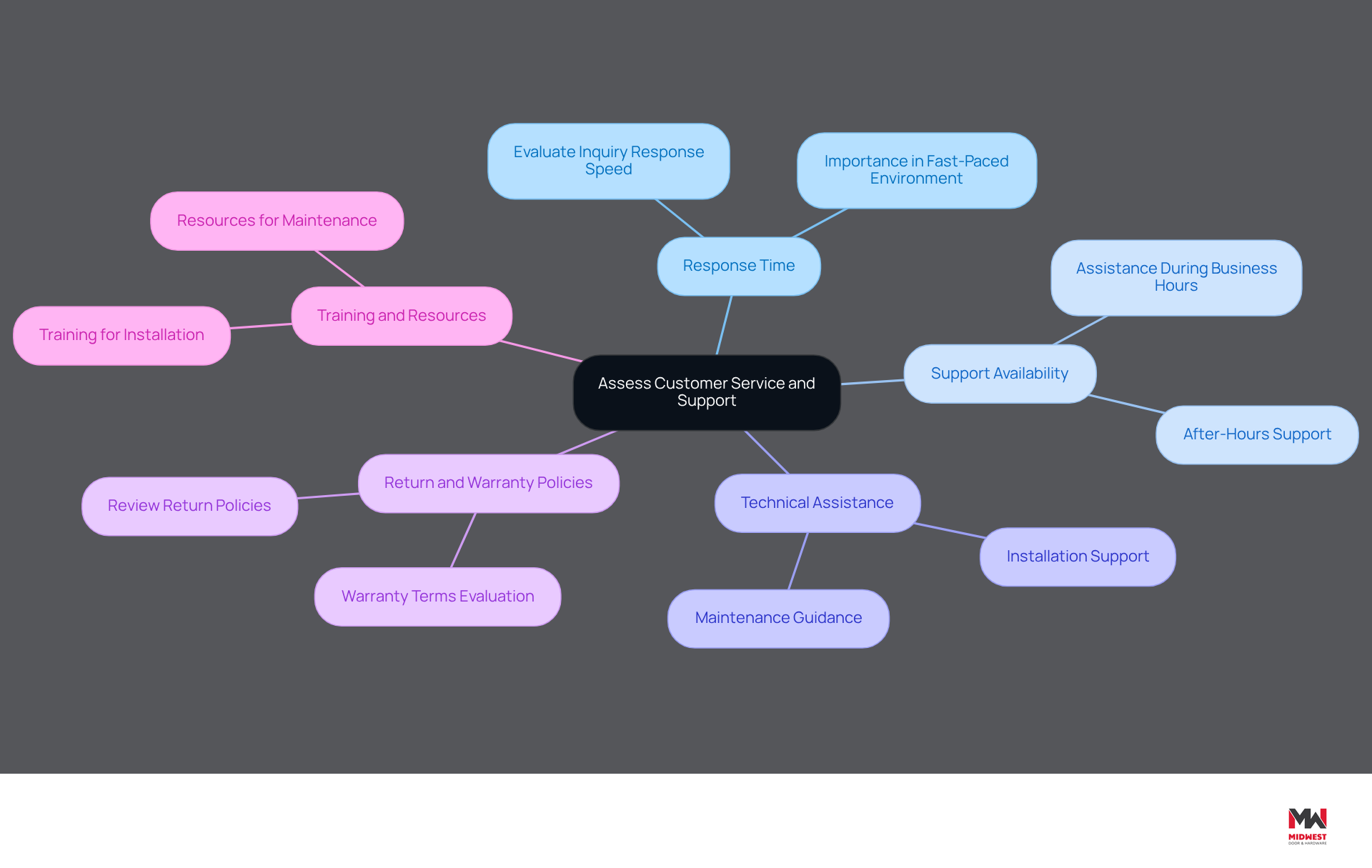 This mindmap helps you visualize the key factors to consider when assessing customer service from suppliers. Start at the center with the main topic, then follow the branches to explore each evaluation criterion and its important aspects.
