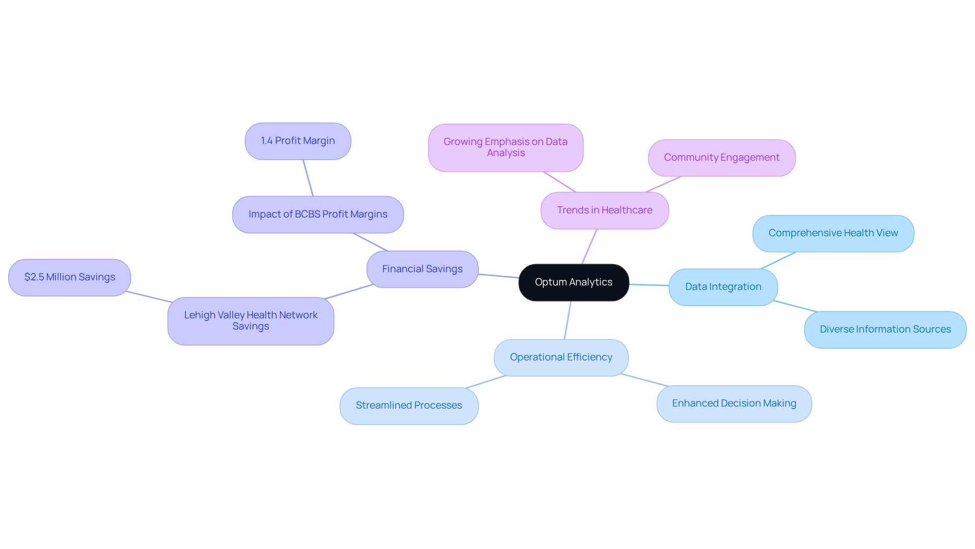 The central node represents Optum Analytics, while the branches show how it influences various aspects of healthcare. Each sub-branch provides specific examples or insights, helping you understand the broader impact of data-driven solutions. The central node represents Optum Analytics, while the branches show how it influences various aspects of healthcare. Each sub-branch provides specific examples or insights, helping you understand the broader impact of data-driven solutions.