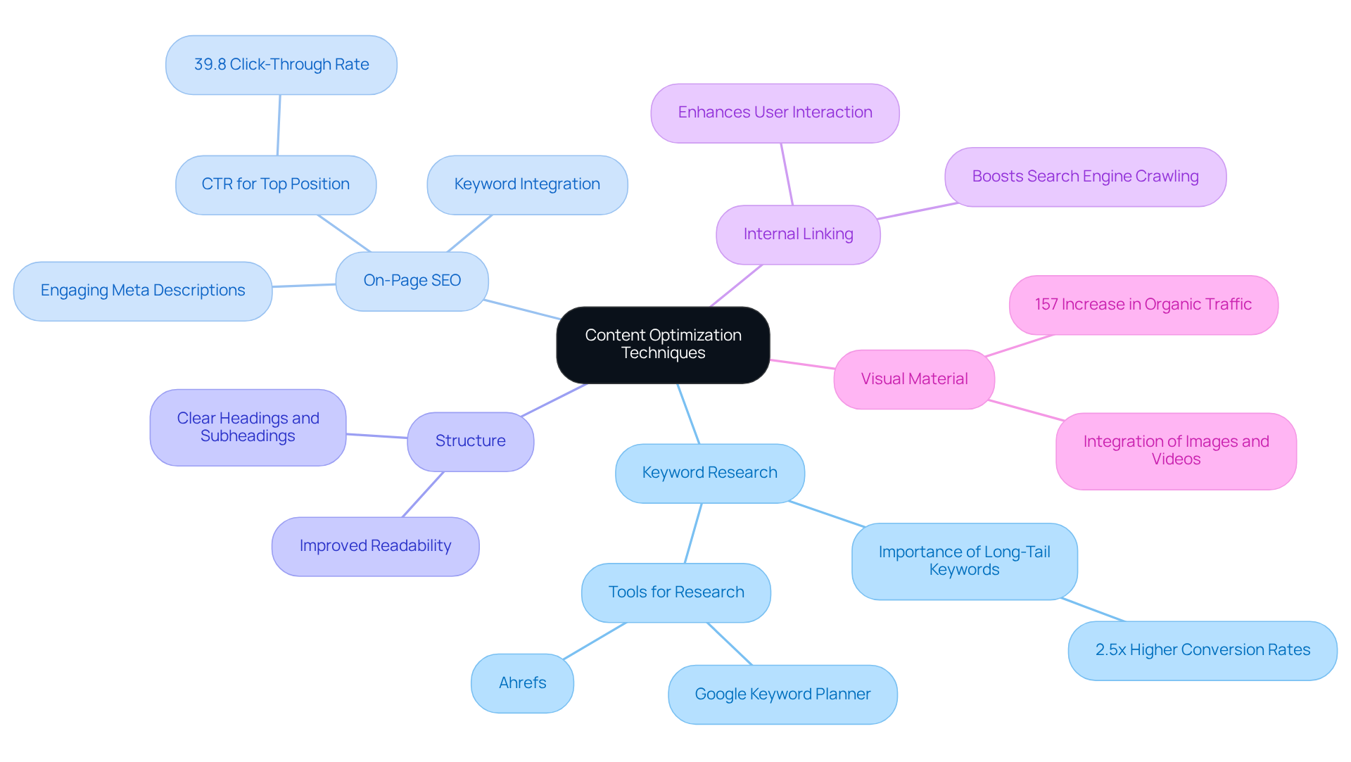 The central node represents the main theme of content optimization. Each branch shows a different strategy, and the sub-points provide additional insights or statistics related to that strategy. This layout helps you see how each technique contributes to enhancing brand authority. The central node represents the main theme of content optimization. Each branch shows a different strategy, and the sub-points provide additional insights or statistics related to that strategy. This layout helps you see how each technique contributes to enhancing brand authority.