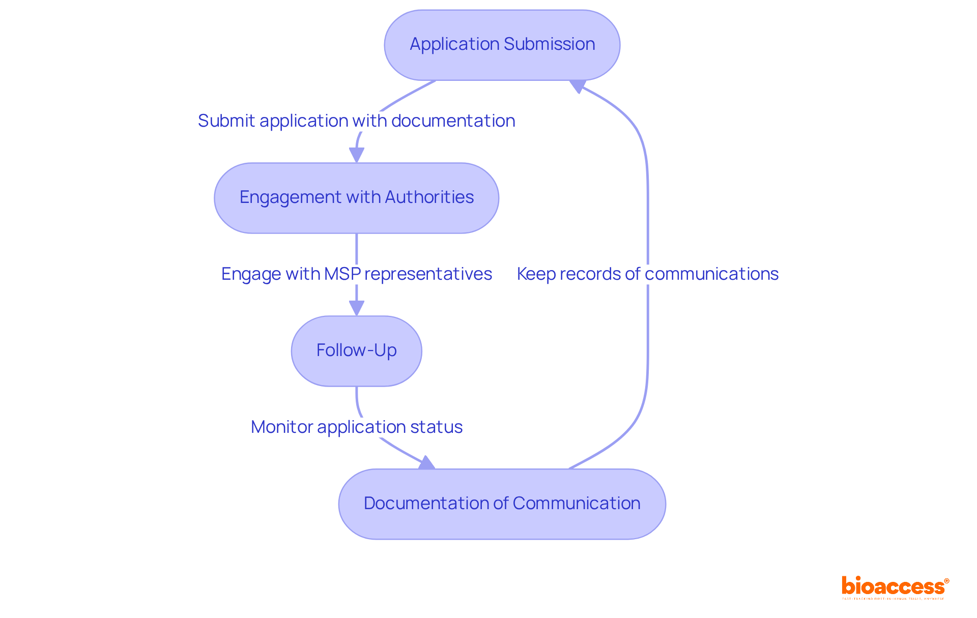 Each box represents a step in the application process. Follow the arrows to see the order of actions you need to take, from submitting your application to keeping records of your communications.