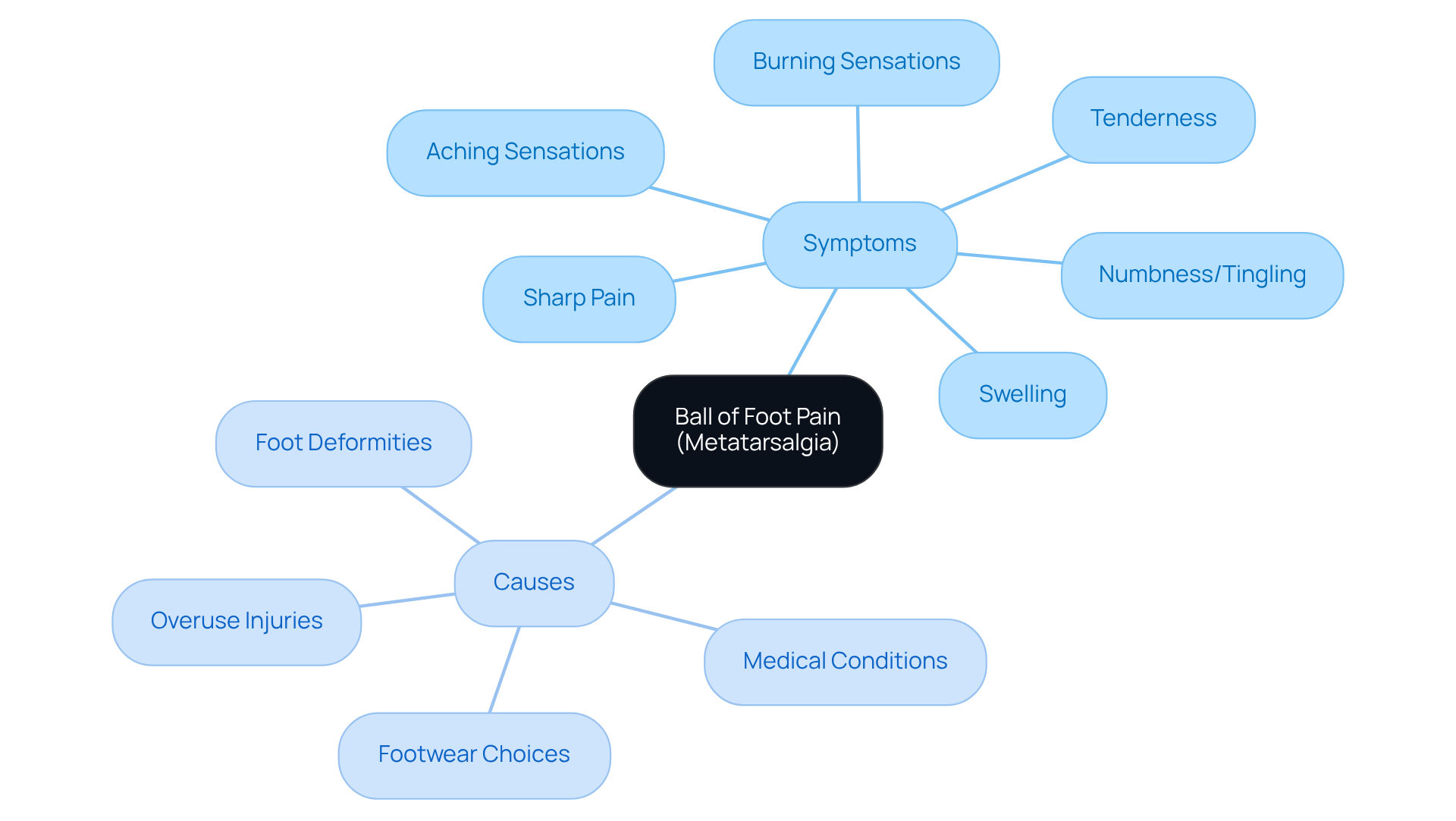 This mindmap starts with the main issue of ball of foot pain at the center. From there, you can explore the symptoms that people experience and the various causes that might lead to this discomfort. Each branch helps you see how these elements are connected, making it easier to understand the overall picture. This mindmap starts with the main issue of ball of foot pain at the center. From there, you can explore the symptoms that people experience and the various causes that might lead to this discomfort. Each branch helps you see how these elements are connected, making it easier to understand the overall picture.