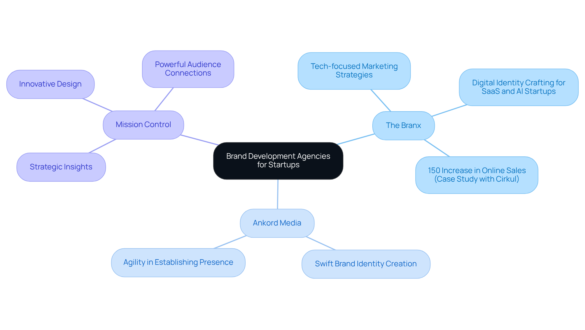 The central node represents the overall theme of branding agencies for startups. Each branch represents a different agency, showcasing their unique strengths and services. Explore the sub-branches to understand how each agency can support startups in their branding journey.