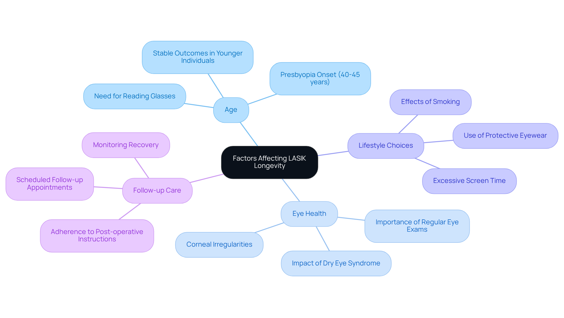 The central node represents the main topic, while the branches represent key factors influencing LASIK outcomes. Explore each branch to understand how specific elements can affect the longevity of your LASIK results.