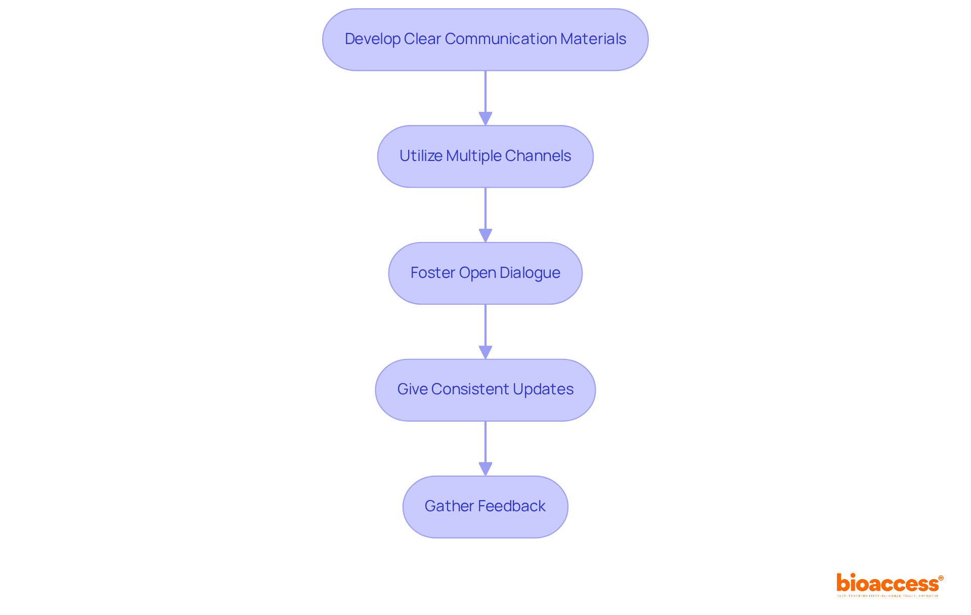 Each box represents a strategy to engage patients better. Follow the arrows to see how these strategies work together to improve communication and participation in clinical studies.
