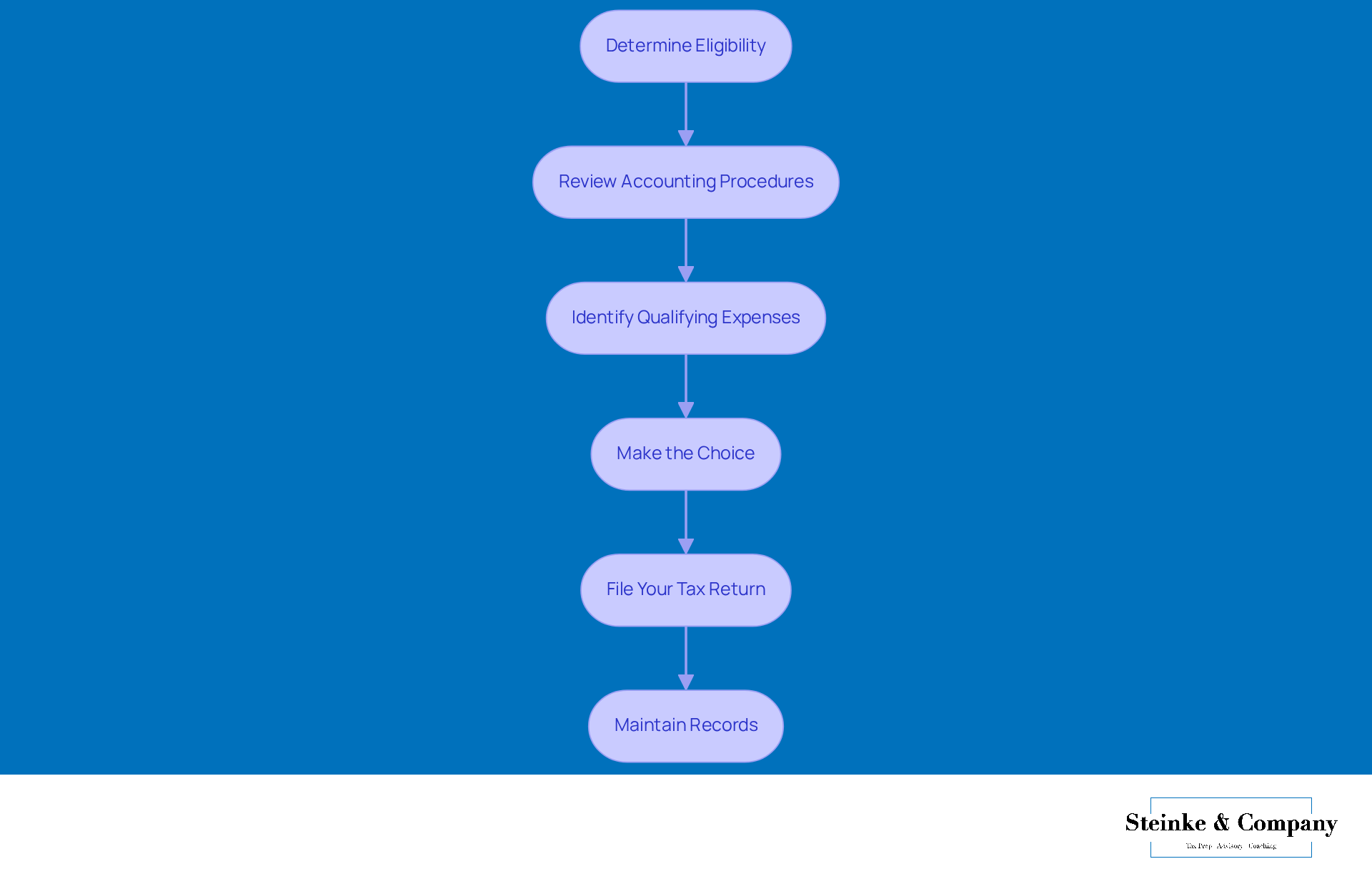 Each box represents a step in the process. Follow the arrows to see the order of actions you need to take to successfully elect the safe harbor. Each box represents a step in the process. Follow the arrows to see the order of actions you need to take to successfully elect the safe harbor.