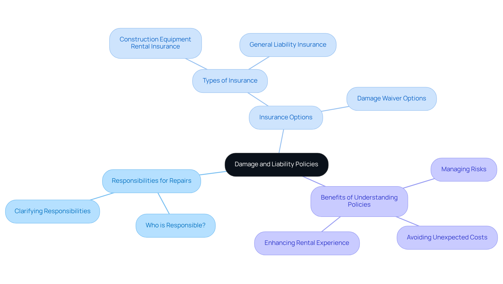 The central node represents the main topic, while the branches show related areas of focus. Each sub-branch provides more detail, helping you see how everything connects and why it's important for your rental experience.