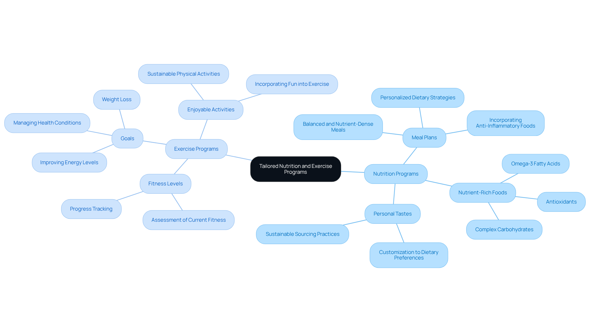 The center represents the main theme of personalized health programs. Each branch shows a key area of focus, with further details branching out to illustrate specific components. This layout helps you see how nutrition and exercise work together to support your health journey.