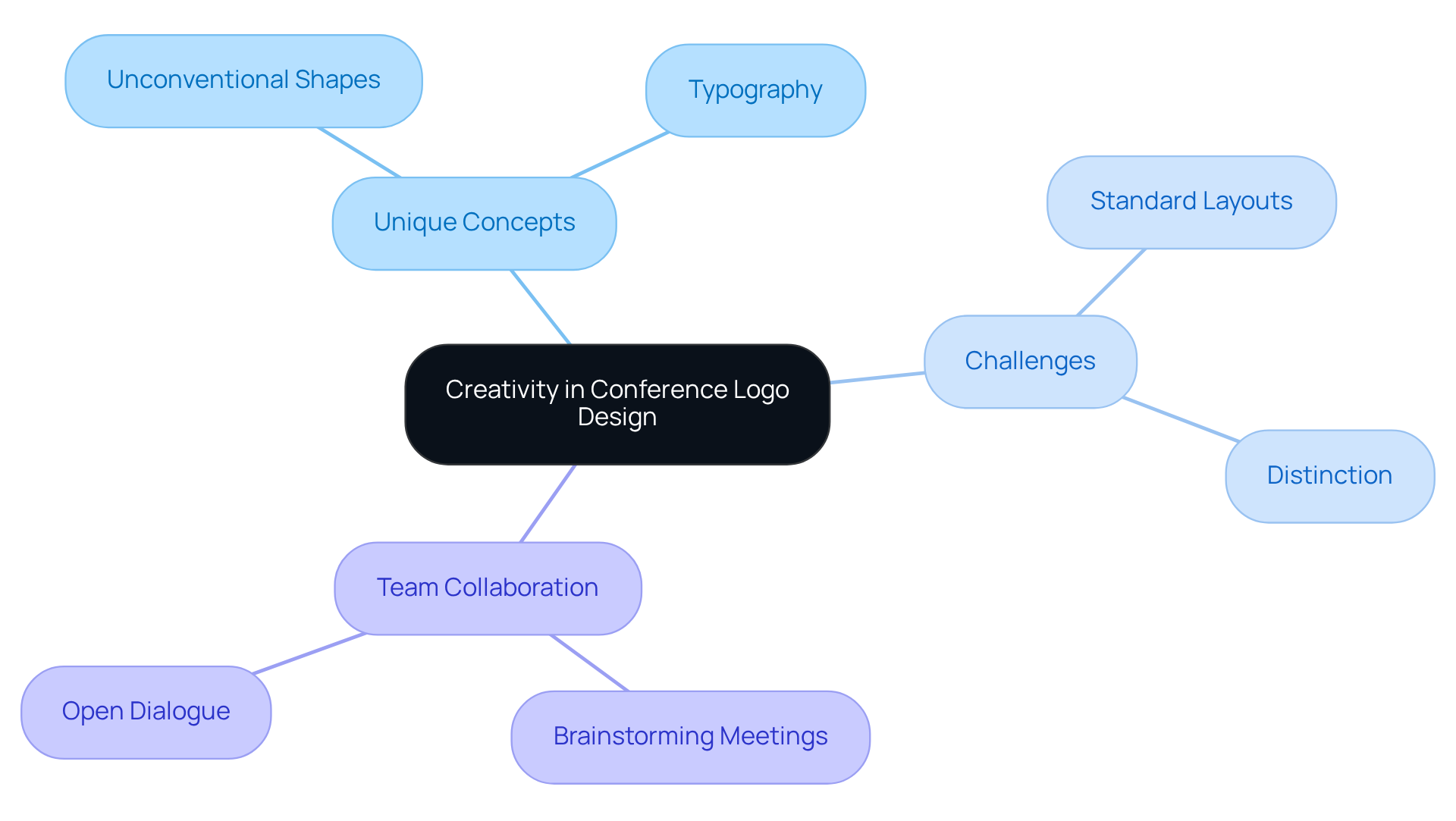 The center represents the main theme of creativity, with branches showing different aspects that contribute to effective logo design. Each branch highlights a key area, making it easy to understand how they all connect. The center represents the main theme of creativity, with branches showing different aspects that contribute to effective logo design. Each branch highlights a key area, making it easy to understand how they all connect.