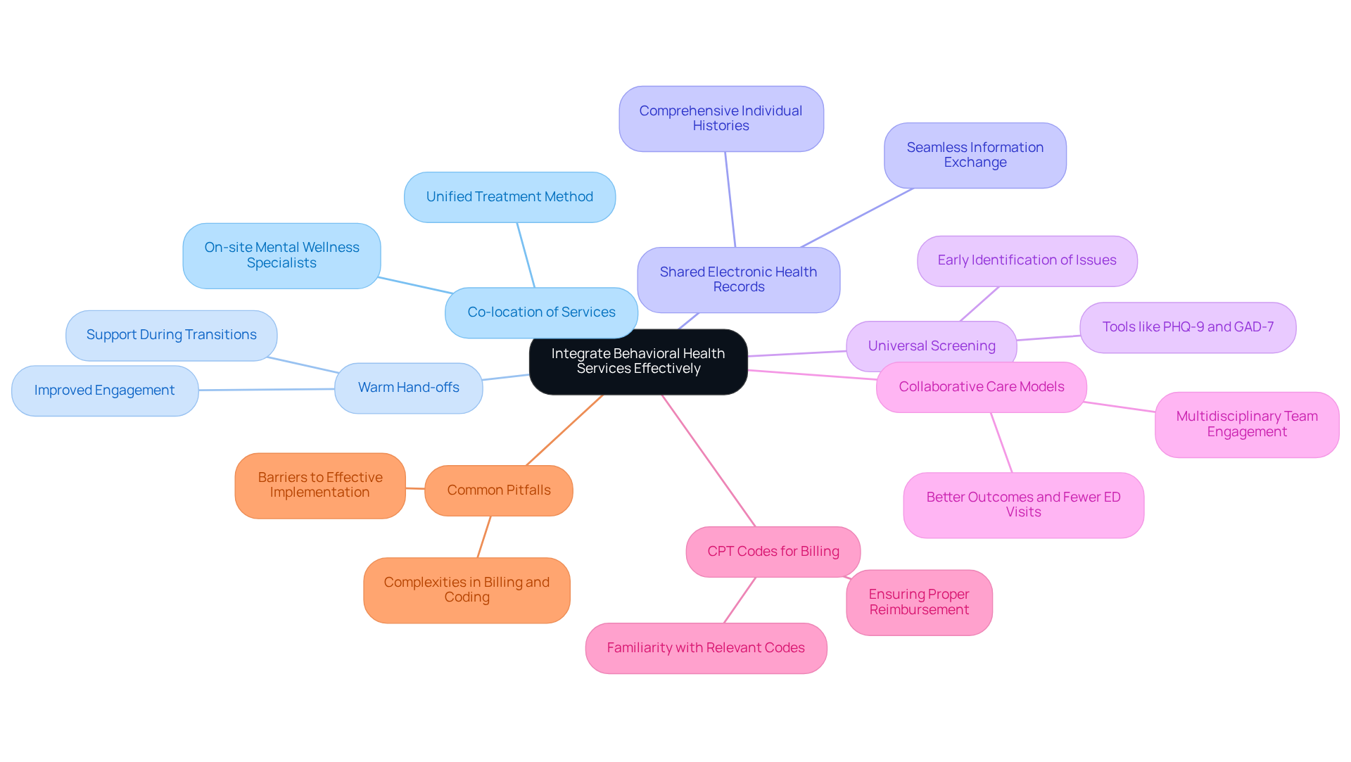 The central node shows the main topic, while each branch represents a different strategy to integrate behavioral health services. The colors help differentiate each strategy, making it easier to follow and understand the overall approach. The central node shows the main topic, while each branch represents a different strategy to integrate behavioral health services. The colors help differentiate each strategy, making it easier to follow and understand the overall approach.