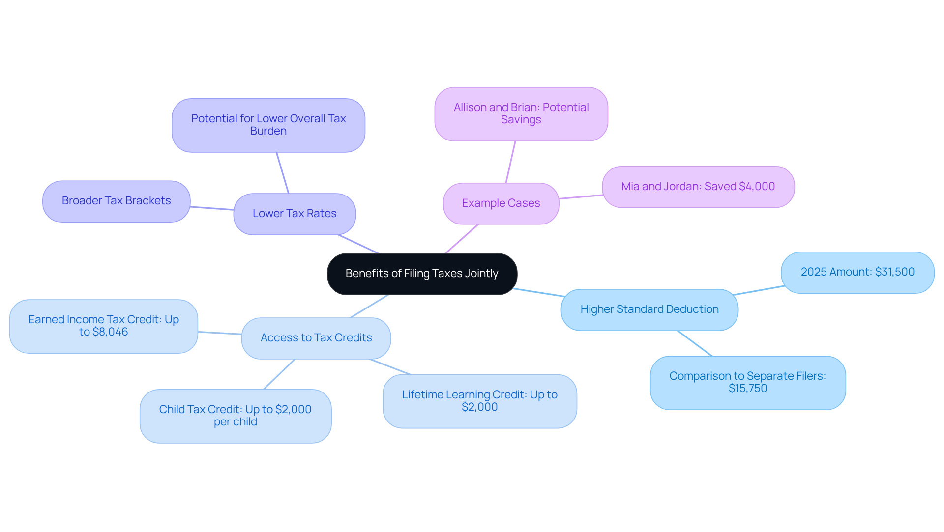 Married Filing Jointly vs Separately: Tax Brackets Explained for ...