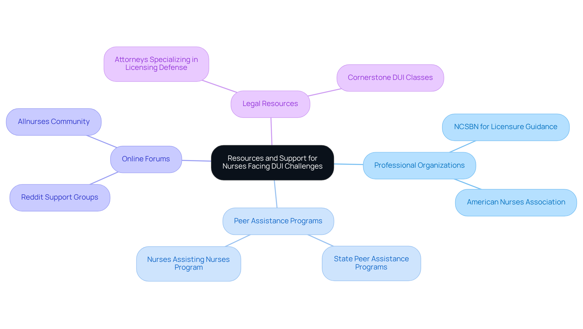 This mindmap starts with the main topic in the center and branches out to show different types of support available for nurses dealing with DUI issues. Each branch represents a category of resources, and the sub-branches provide more details about specific options within those categories.