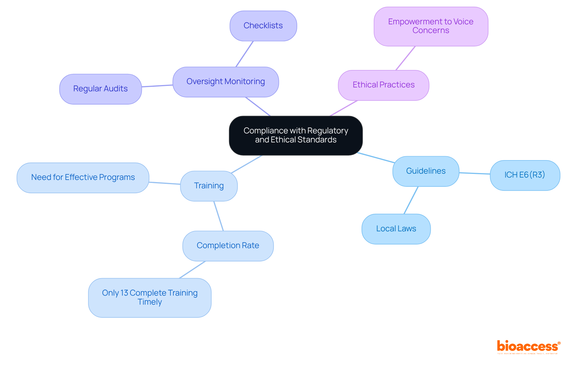 Start at the center with the main theme of compliance, then explore each branch to see the guidelines, training needs, oversight measures, and ethical practices that support effective trial governance.