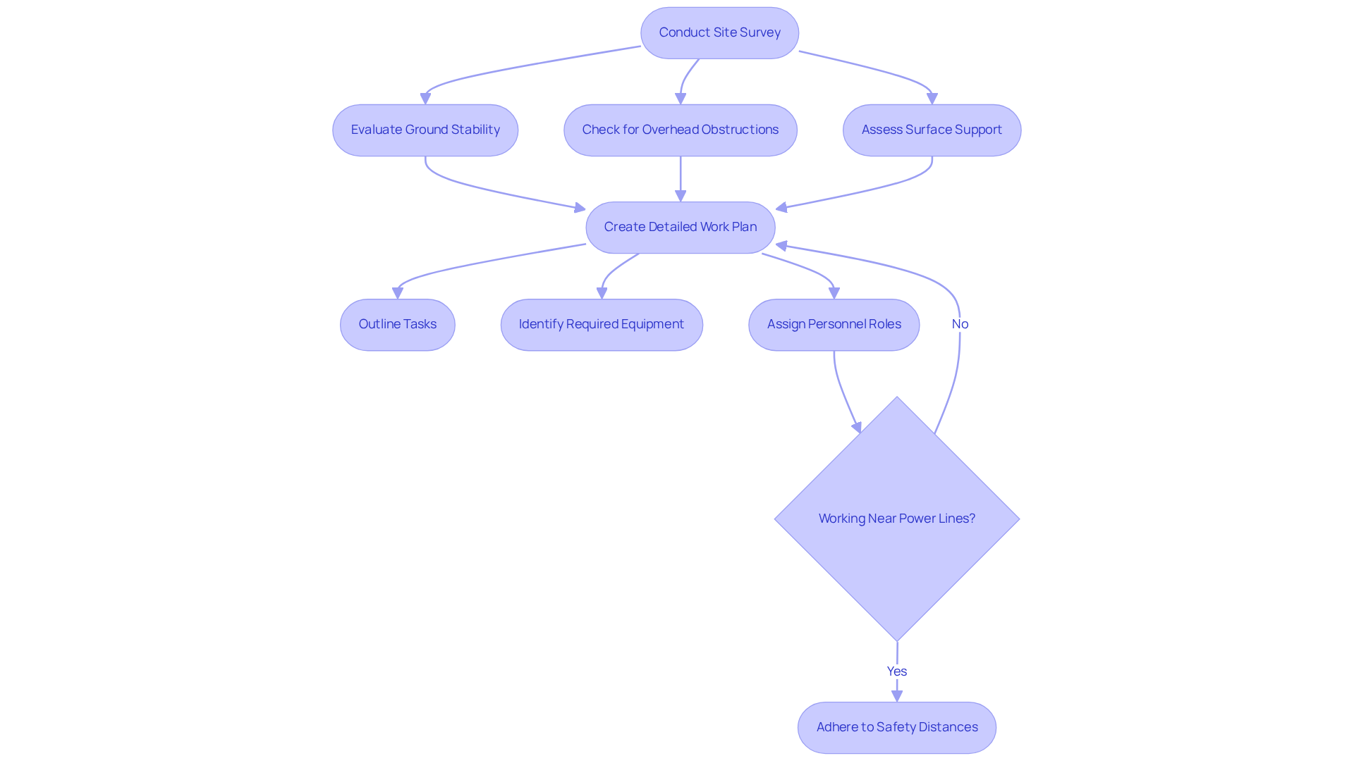 Follow the arrows to see each step in the planning process. Each box represents a task or decision that needs to be made to ensure safe and effective mini boom lift operations.