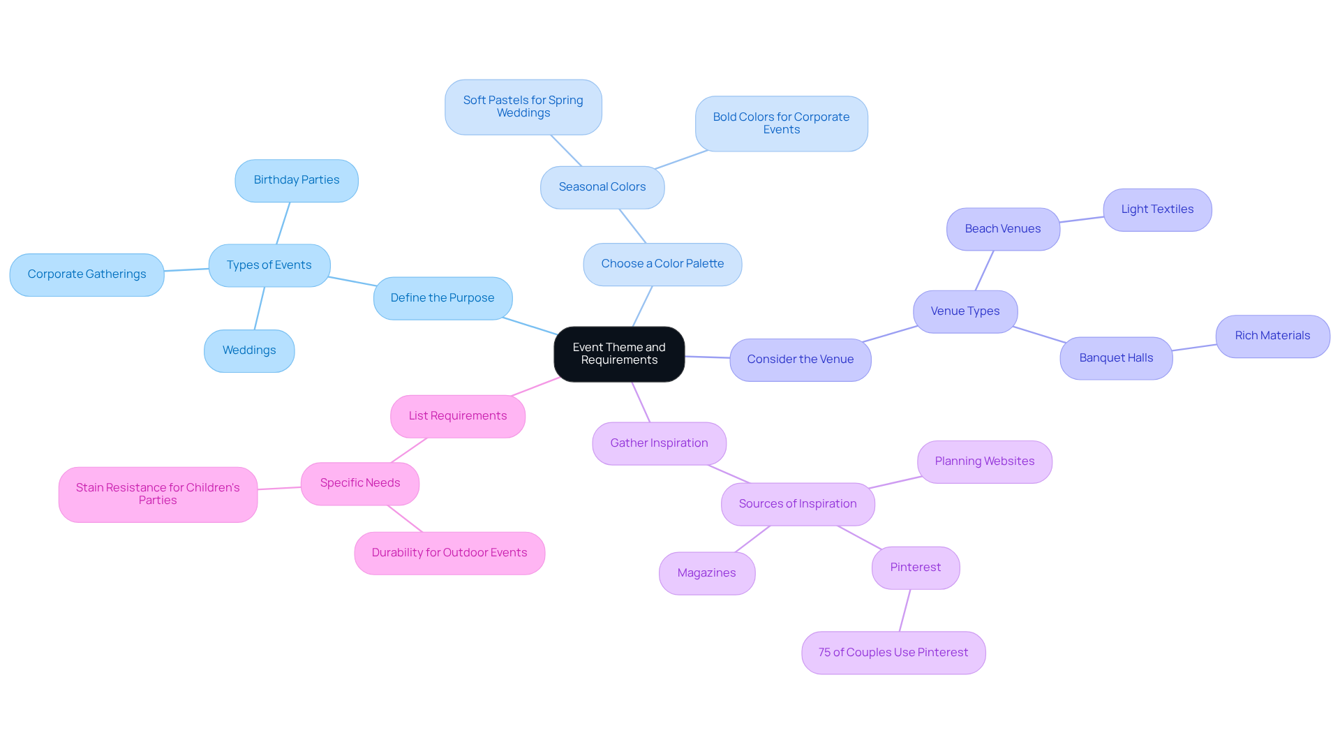 Start at the center with the main theme of your event, then follow the branches to explore each step in the planning process. Each branch represents a key area to consider, helping you visualize how to create a cohesive and memorable event.