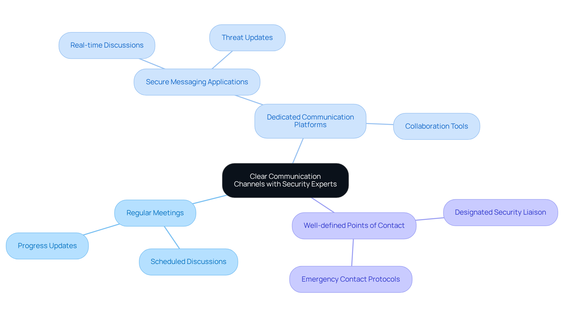 The center represents the main goal of clear communication, while the branches show different methods to achieve this. Each method can have further details, helping you understand how to implement effective communication strategies. The center represents the main goal of clear communication, while the branches show different methods to achieve this. Each method can have further details, helping you understand how to implement effective communication strategies.