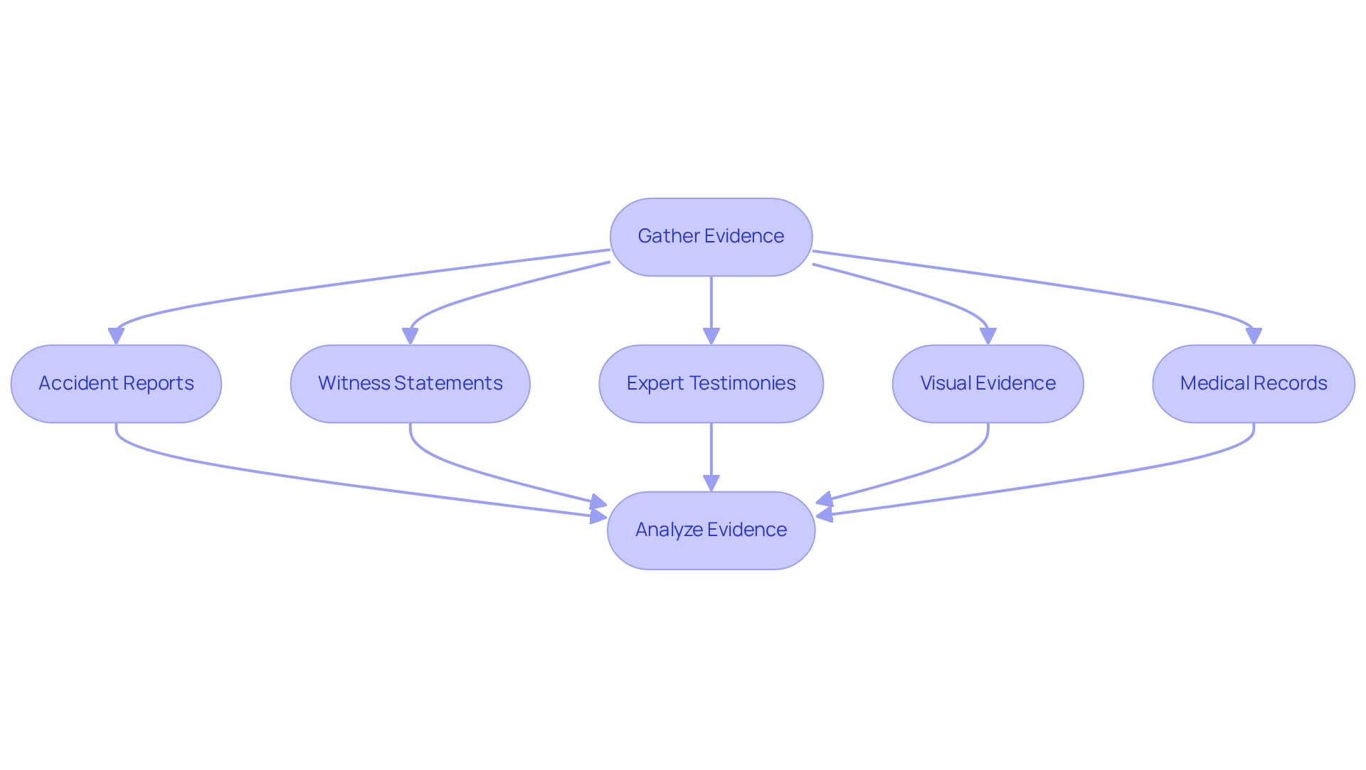 This flowchart outlines the steps to gather and analyze evidence for a strong legal case. Each box represents a type of evidence or action, and the arrows indicate the flow from gathering evidence to analyzing it. This flowchart outlines the steps to gather and analyze evidence for a strong legal case. Each box represents a type of evidence or action, and the arrows indicate the flow from gathering evidence to analyzing it.