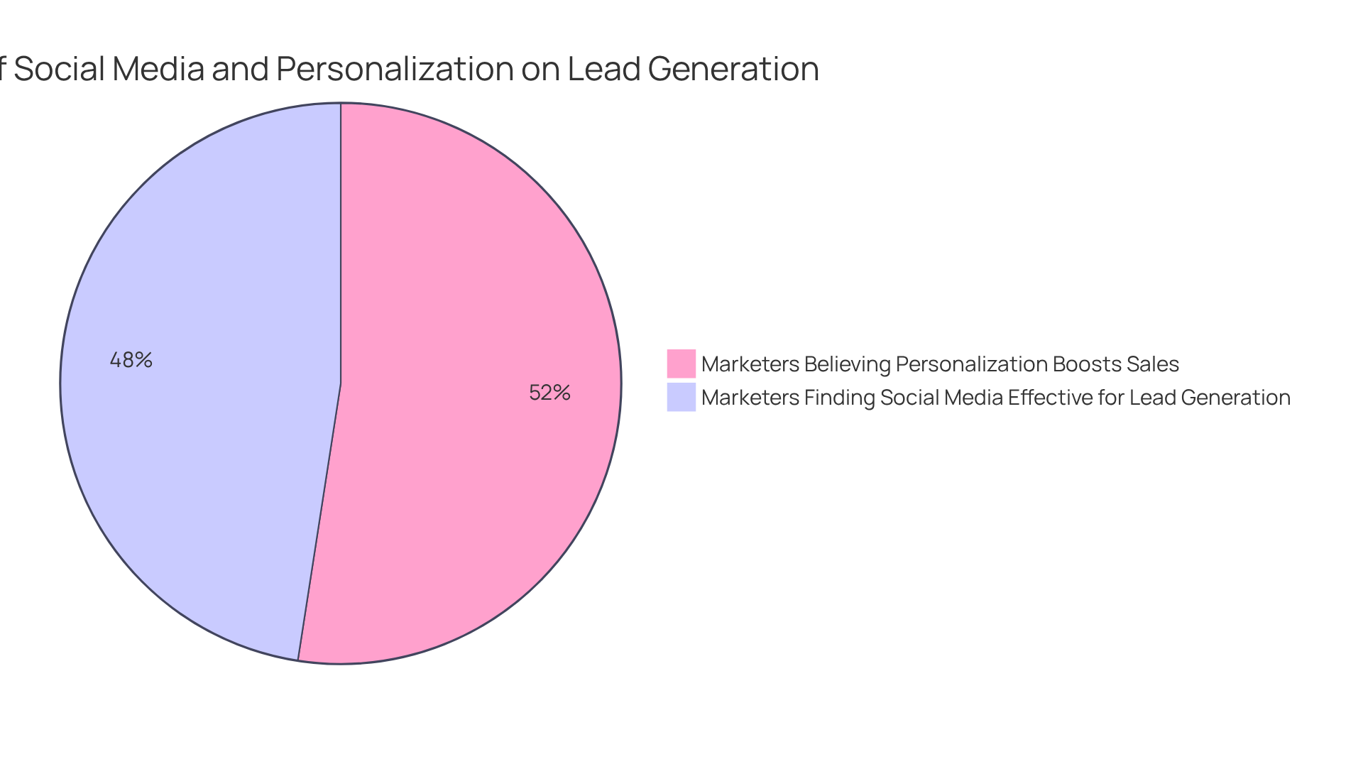 The chart shows how many marketers find social media useful for generating leads and how many think personalization increases sales. The bigger the slice, the more marketers agree with that statement.