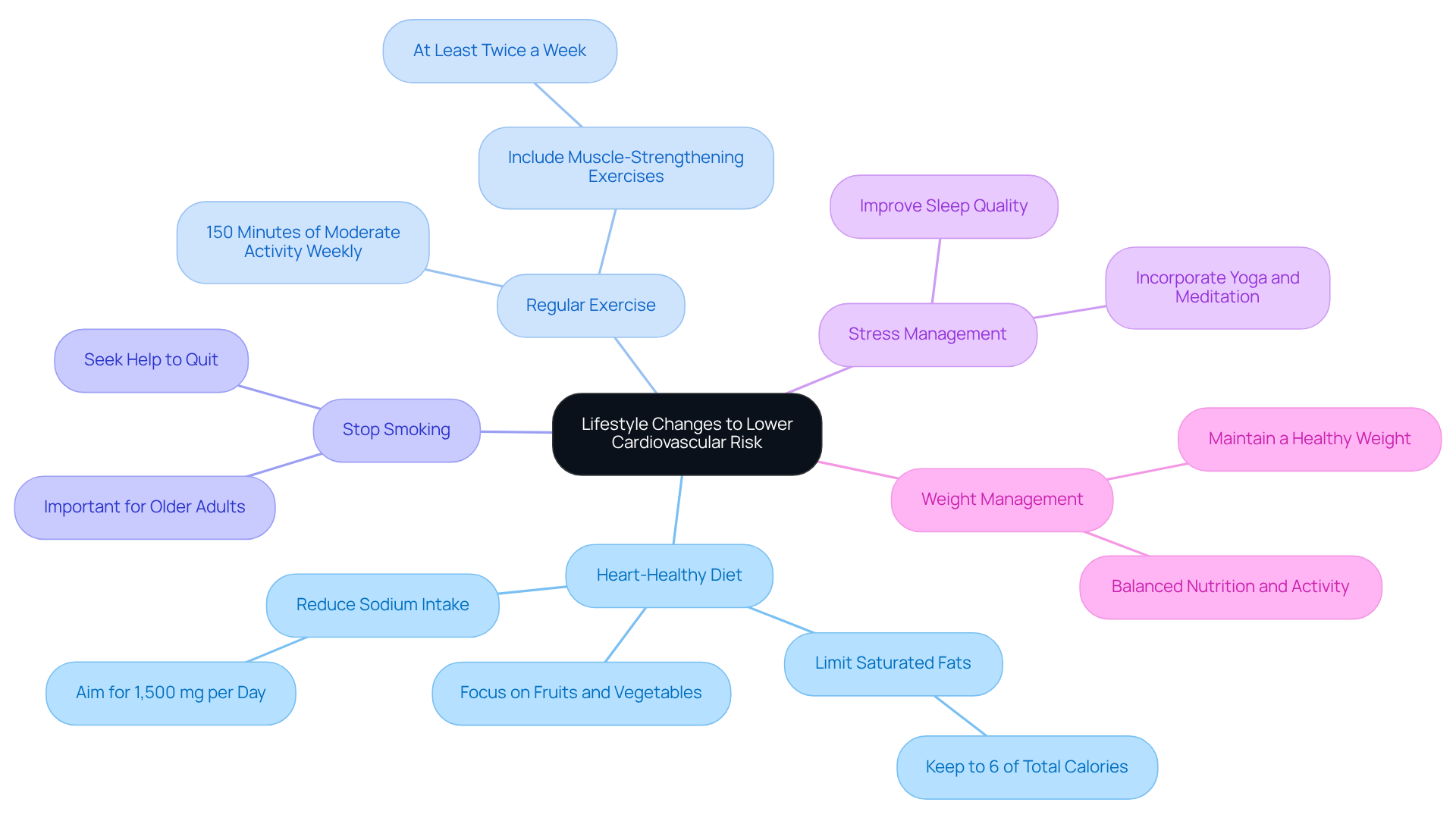The central node represents the overall goal of improving heart health, while each branch shows a specific lifestyle change. Follow the branches to explore tips and recommendations for each area.