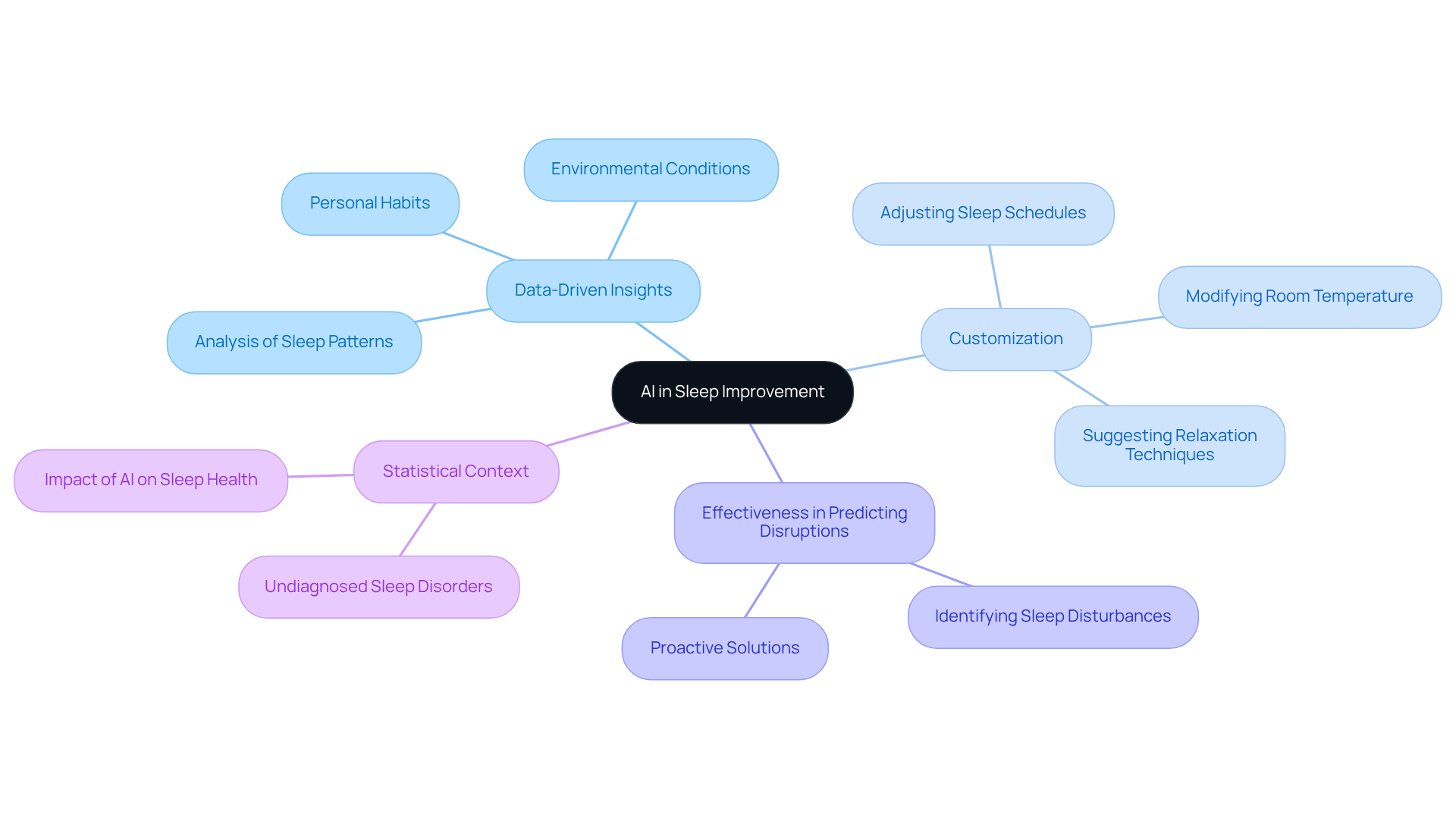 Start at the center with the main theme of AI in sleep improvement. Follow the branches to explore how AI customizes sleep solutions, predicts disruptions, and highlights the need for innovative approaches to sleep health.