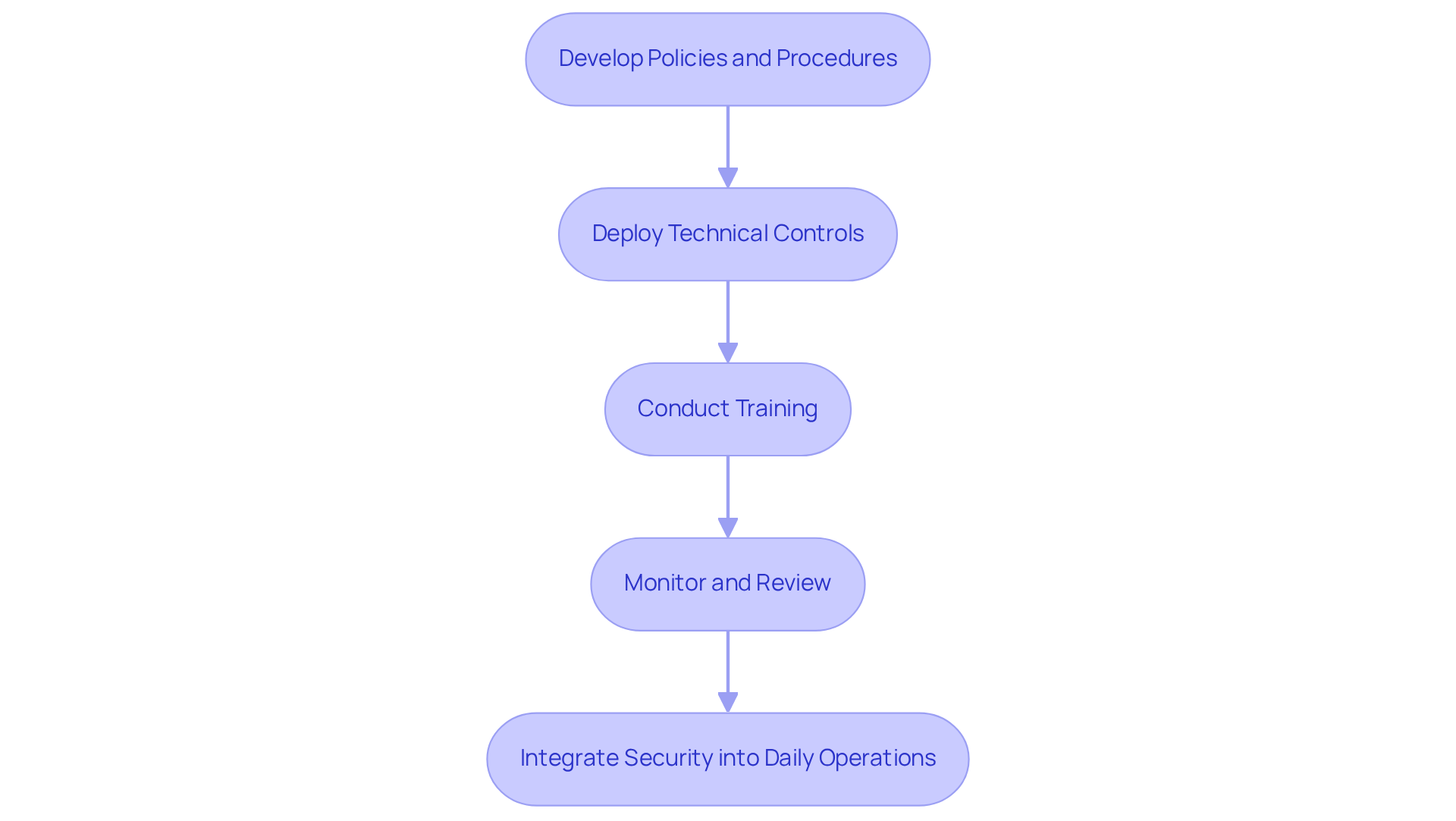 Each box represents a critical step in the compliance journey — follow the arrows to see how to progress through the necessary actions for robust cybersecurity. Each box represents a critical step in the compliance journey — follow the arrows to see how to progress through the necessary actions for robust cybersecurity.