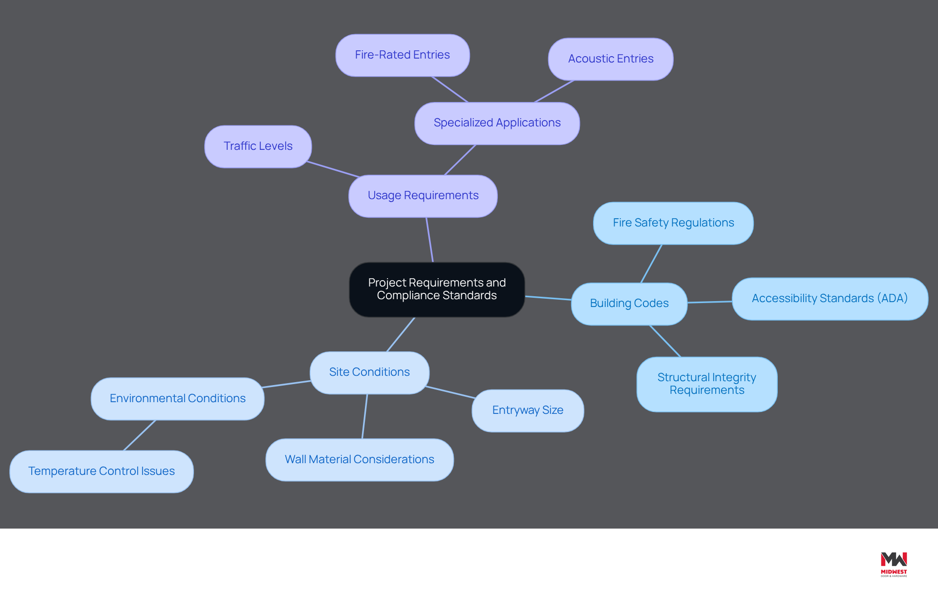 This mindmap starts with the main topic in the center and branches out to show the key areas contractors need to consider. Each branch represents a category of requirements, and the sub-branches provide more details about what needs to be evaluated within each category.