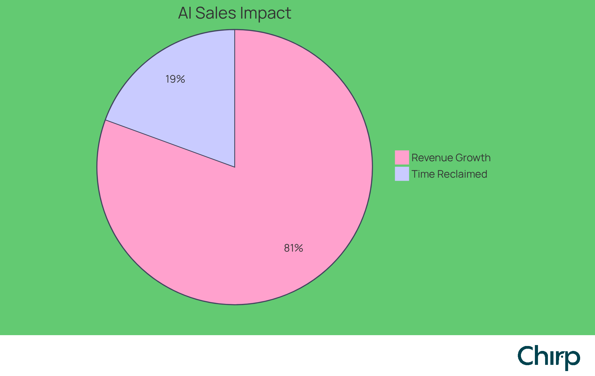 This chart shows how AI is helping sales teams. The blue segment represents the 83% of sales groups that have seen revenue increases, while the green segment illustrates the 18-22 hours that sales teams can now focus on strategic selling instead of repetitive tasks.
