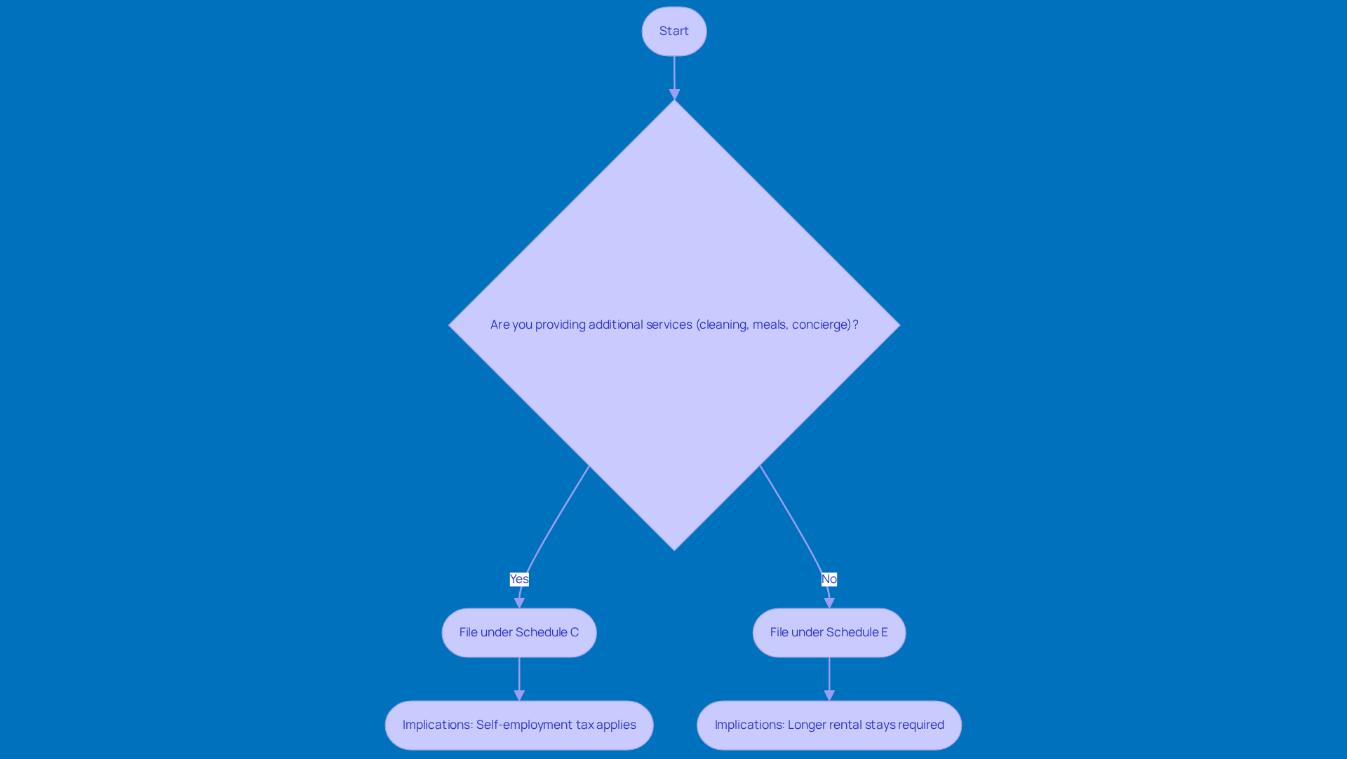 This flowchart helps you decide which tax schedule to use based on the services you provide as an Airbnb host. Follow the arrows to see if you should file under Schedule C or Schedule E, and understand the implications of each choice.