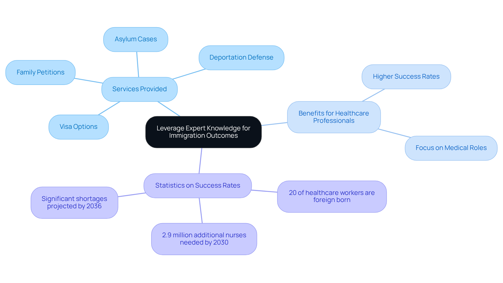 The central node represents the main theme, while branches show the various services and benefits of working with immigration attorneys. Each branch helps you see how these elements connect to improve immigration outcomes.