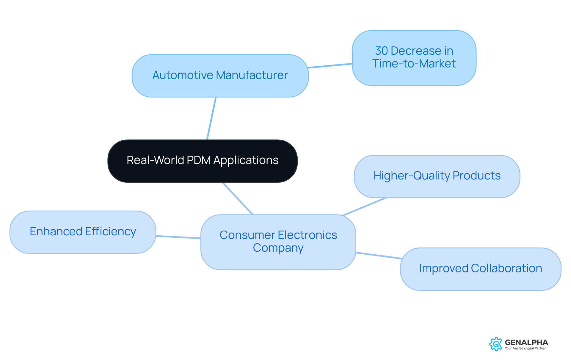 The center shows the main topic of PDM applications, while the branches illustrate specific examples and their positive outcomes. Follow the branches to understand how PDM can transform operations in different industries. The center shows the main topic of PDM applications, while the branches illustrate specific examples and their positive outcomes. Follow the branches to understand how PDM can transform operations in different industries.