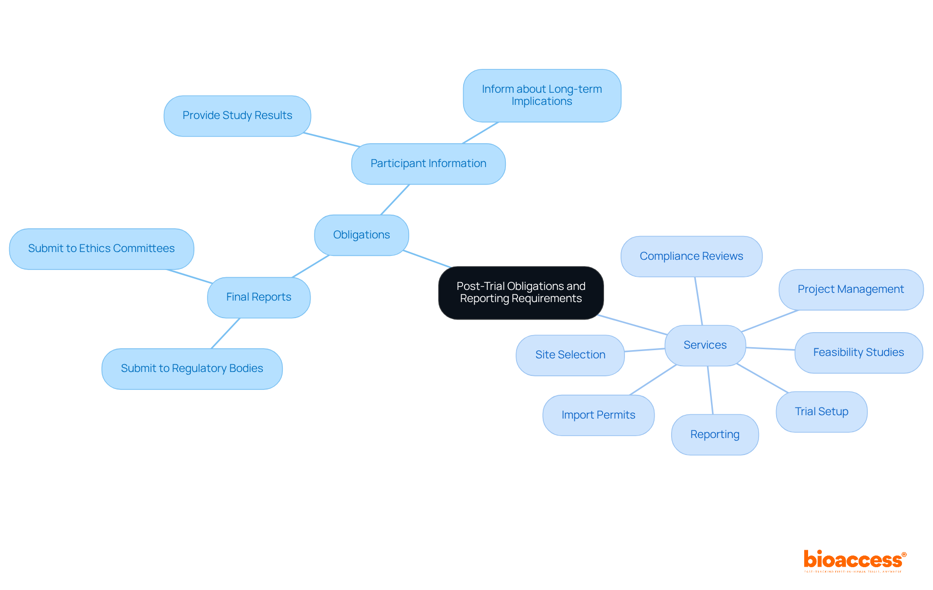 The central node represents the main topic, while the branches show the obligations and services related to clinical trials. Each branch connects to specific actions or offerings, helping you see how they relate to the overall process.