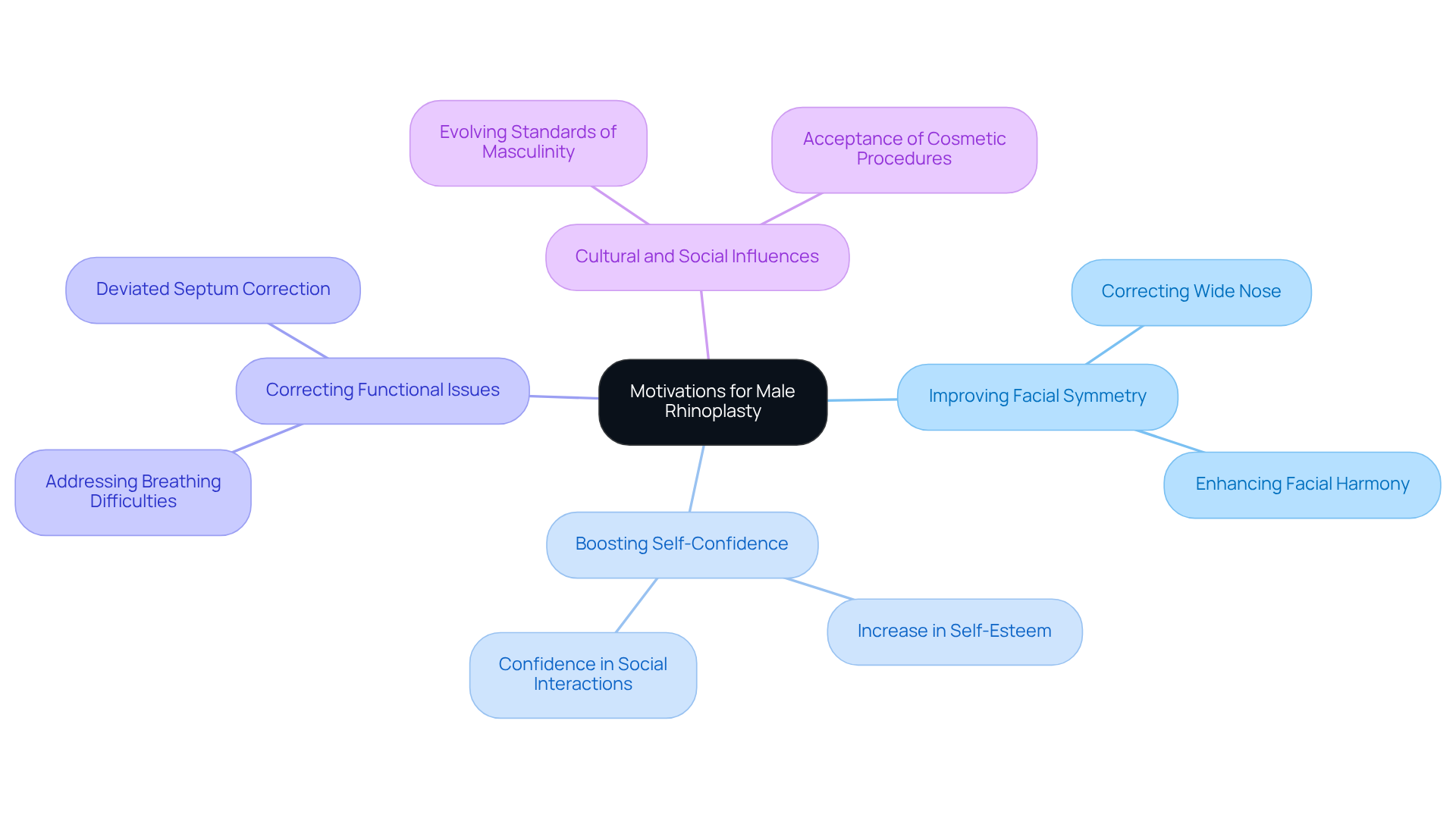 The central node represents the main topic, while the branches show different reasons men consider rhinoplasty. Each color-coded branch highlights a specific motivation, making it easy to see how they connect to the overall theme.