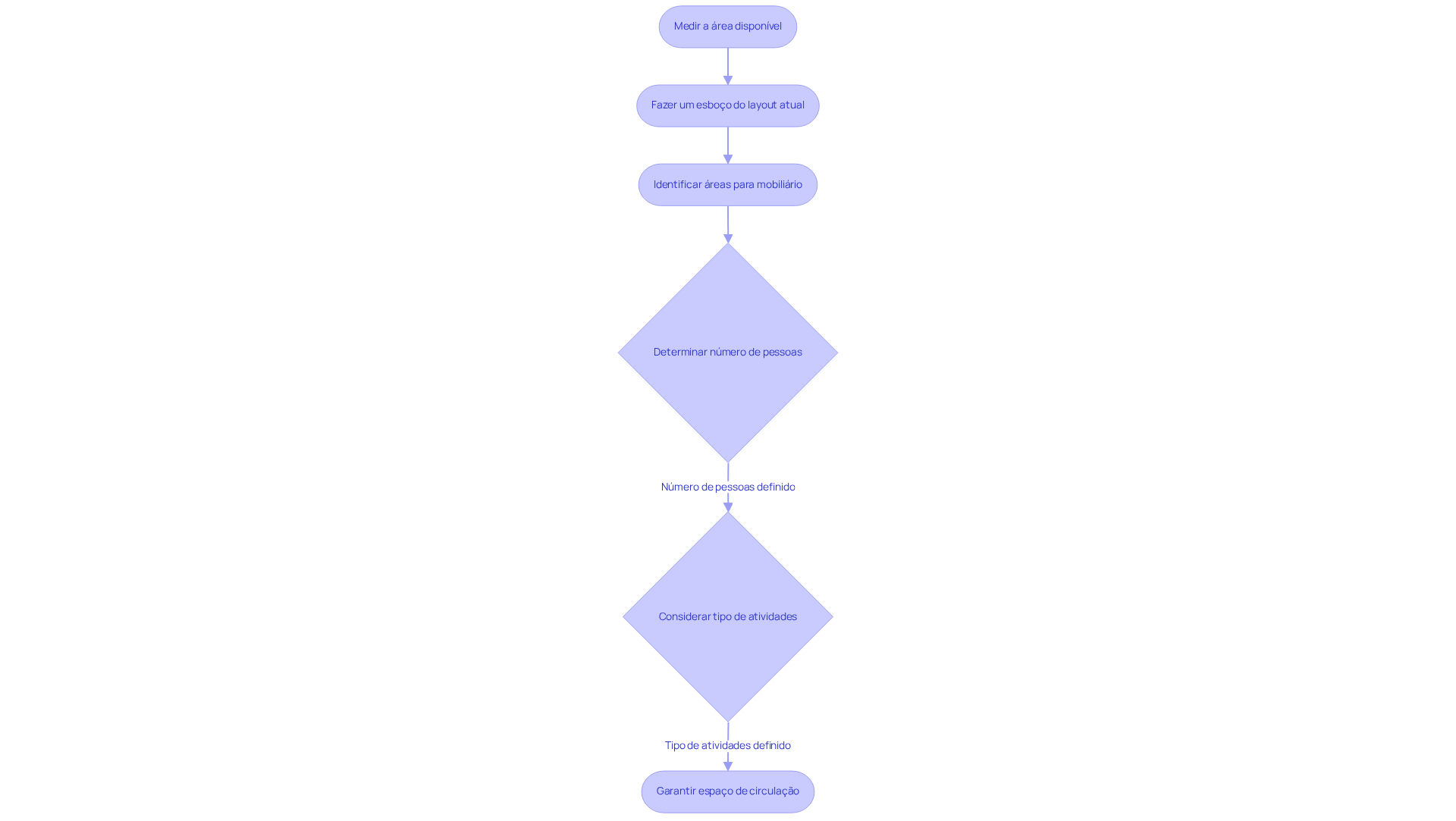 Cada etapa representa uma ação que deve ser realizada para entender as necessidades do escritório — siga as setas para ver como cada passo se conecta ao próximo. Cada etapa representa uma ação que deve ser realizada para entender as necessidades do escritório — siga as setas para ver como cada passo se conecta ao próximo.
