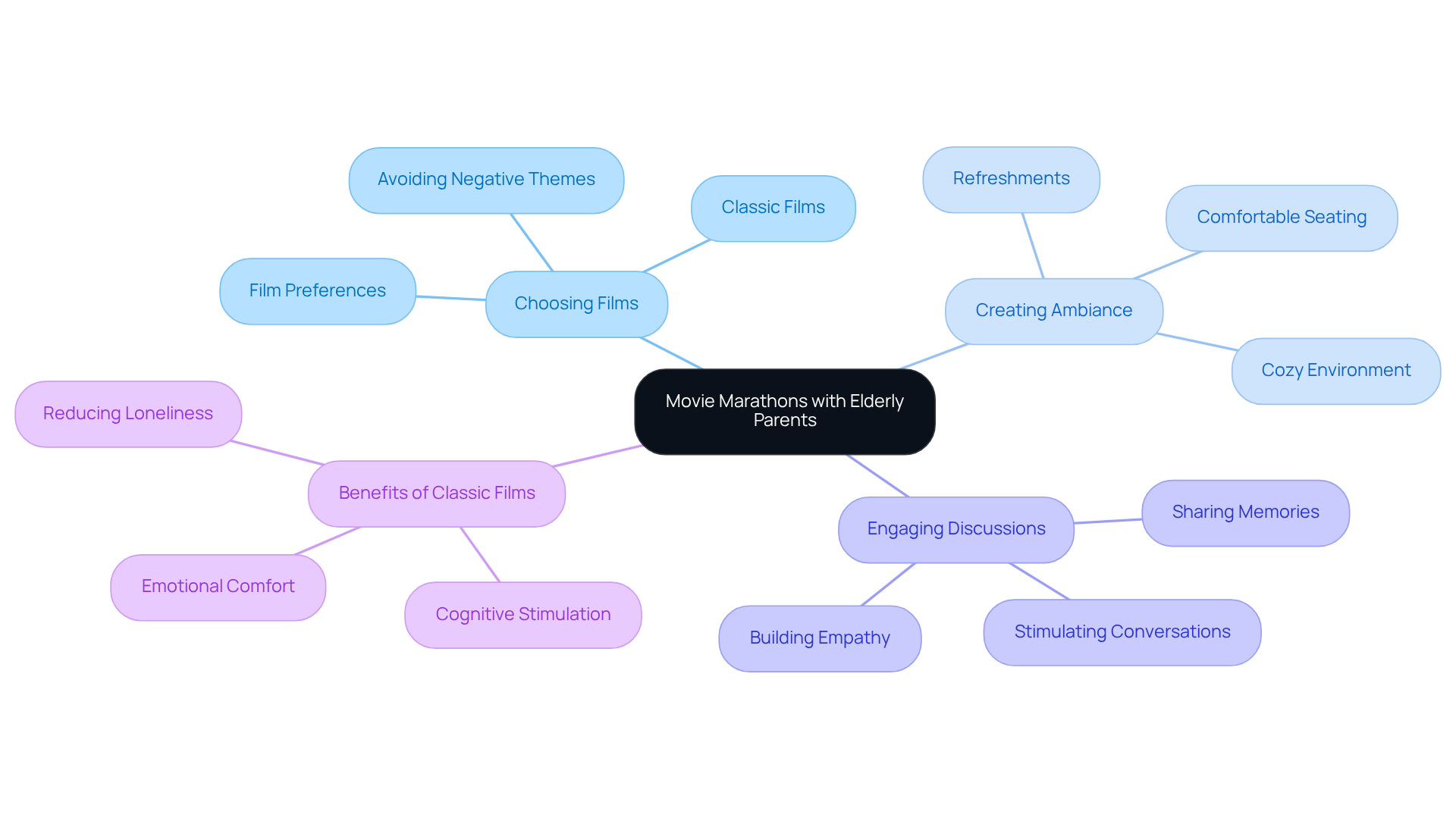 At the center, we have the main theme of movie marathons. The branches show different aspects to consider, and the sub-points provide more detail. This structure helps you see how to create a memorable experience for your parents.